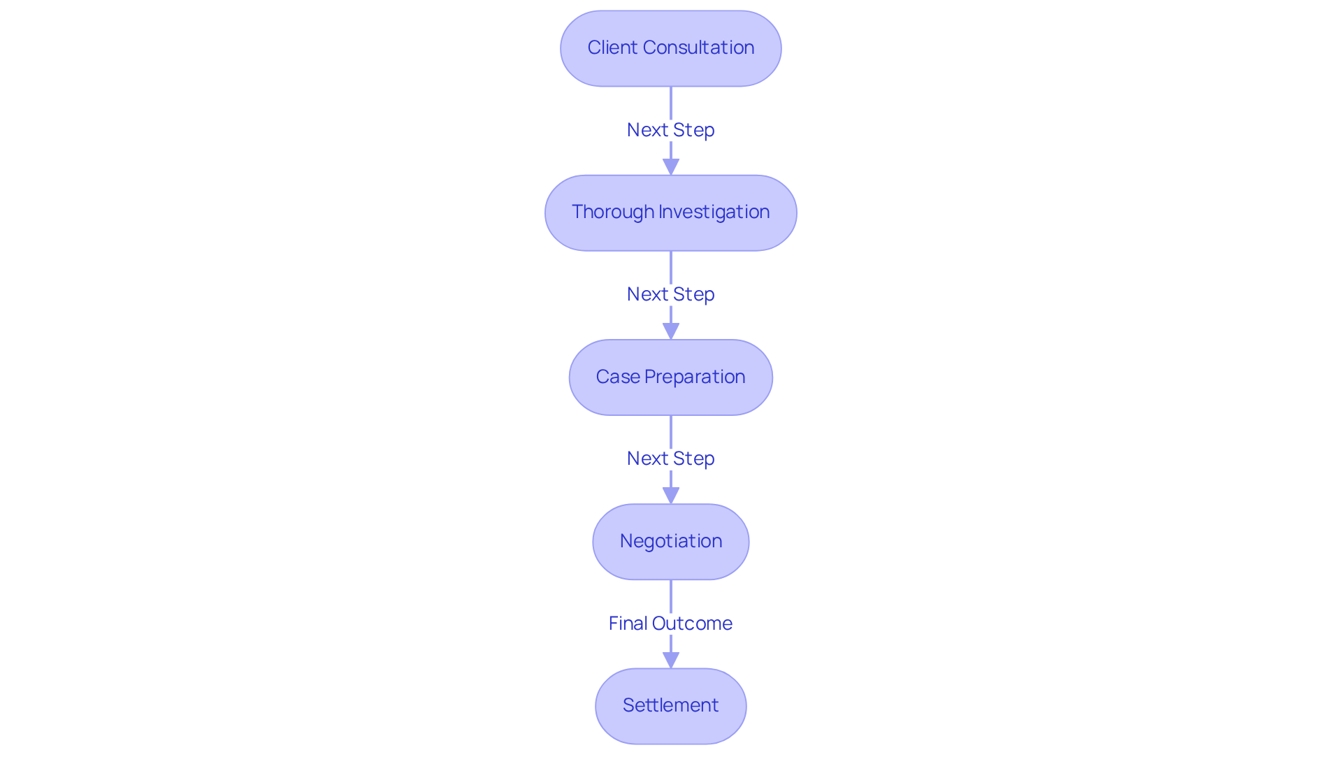 This flowchart shows the journey of building a personal injury case. Start at the top with the initial consultation, and follow the arrows down to see how each step builds on the previous one, leading to a successful settlement.