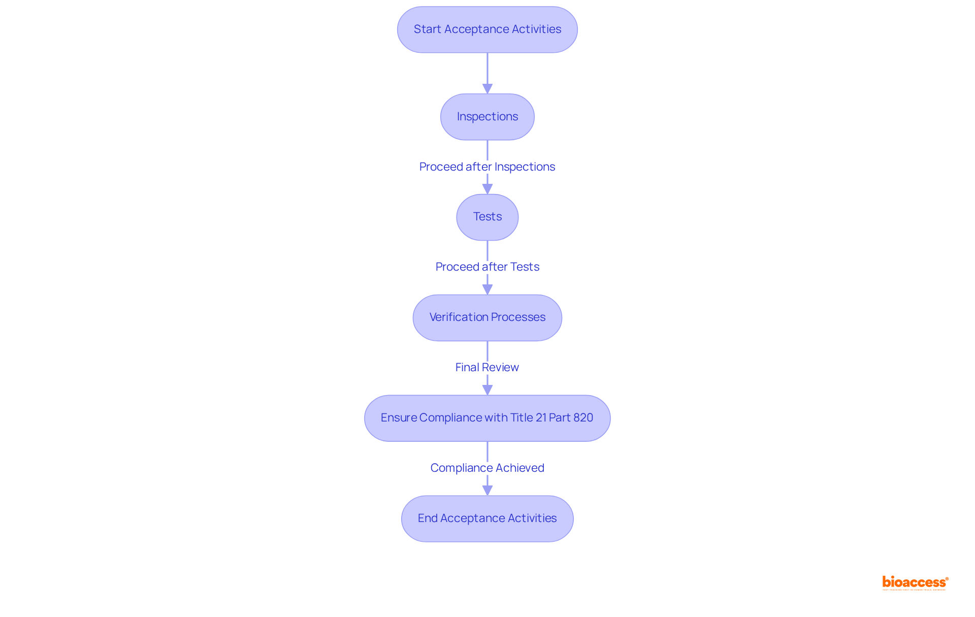 Each box represents a step in the process to ensure medical devices meet safety standards — follow the arrows to see the order in which these activities should be conducted.
