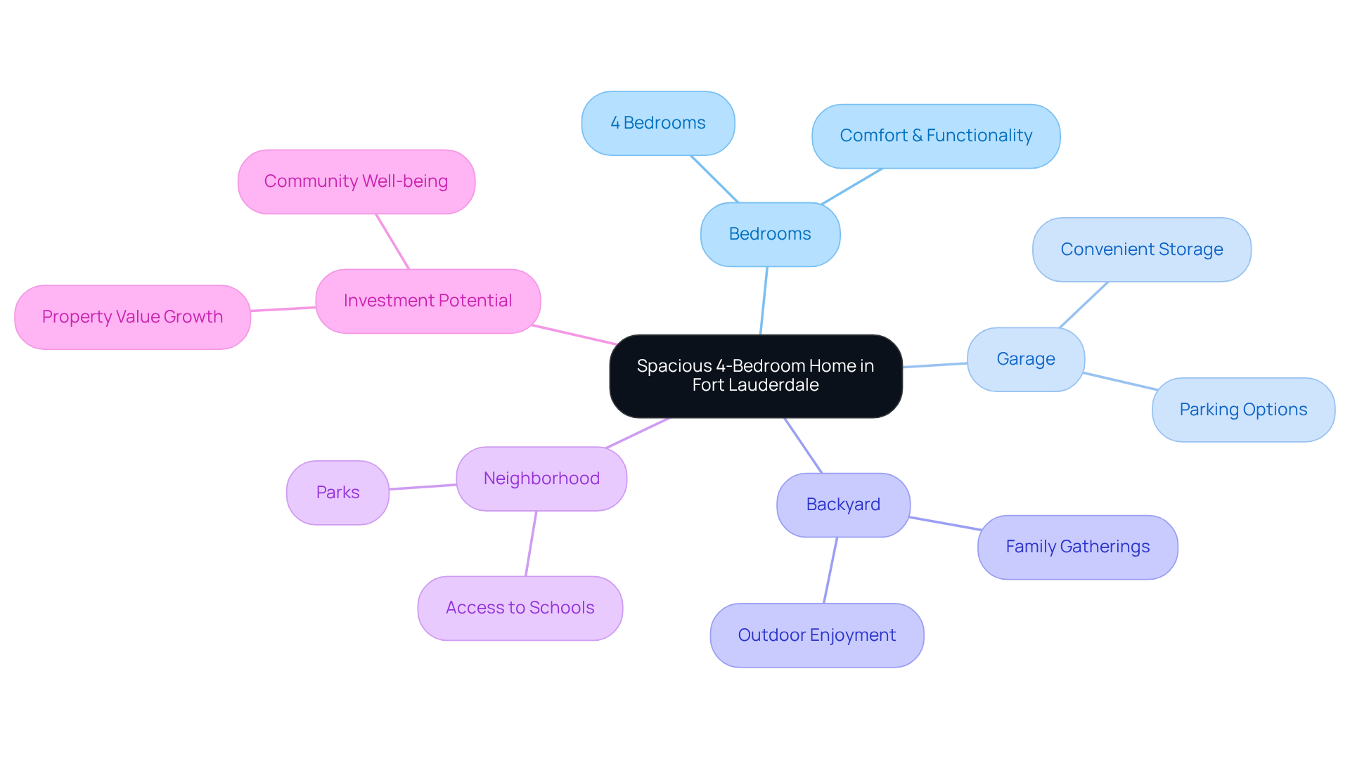 The central node represents the home, while the branches show its key features and benefits. Each branch highlights important aspects that make this property appealing to families, helping you understand what makes this home a great choice.