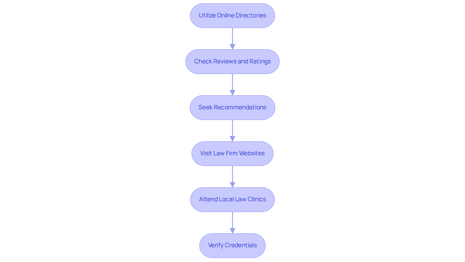 Each box outlines a crucial step in your search for an immigration attorney. Follow the arrows to see the order of actions you should take to find the right legal help.