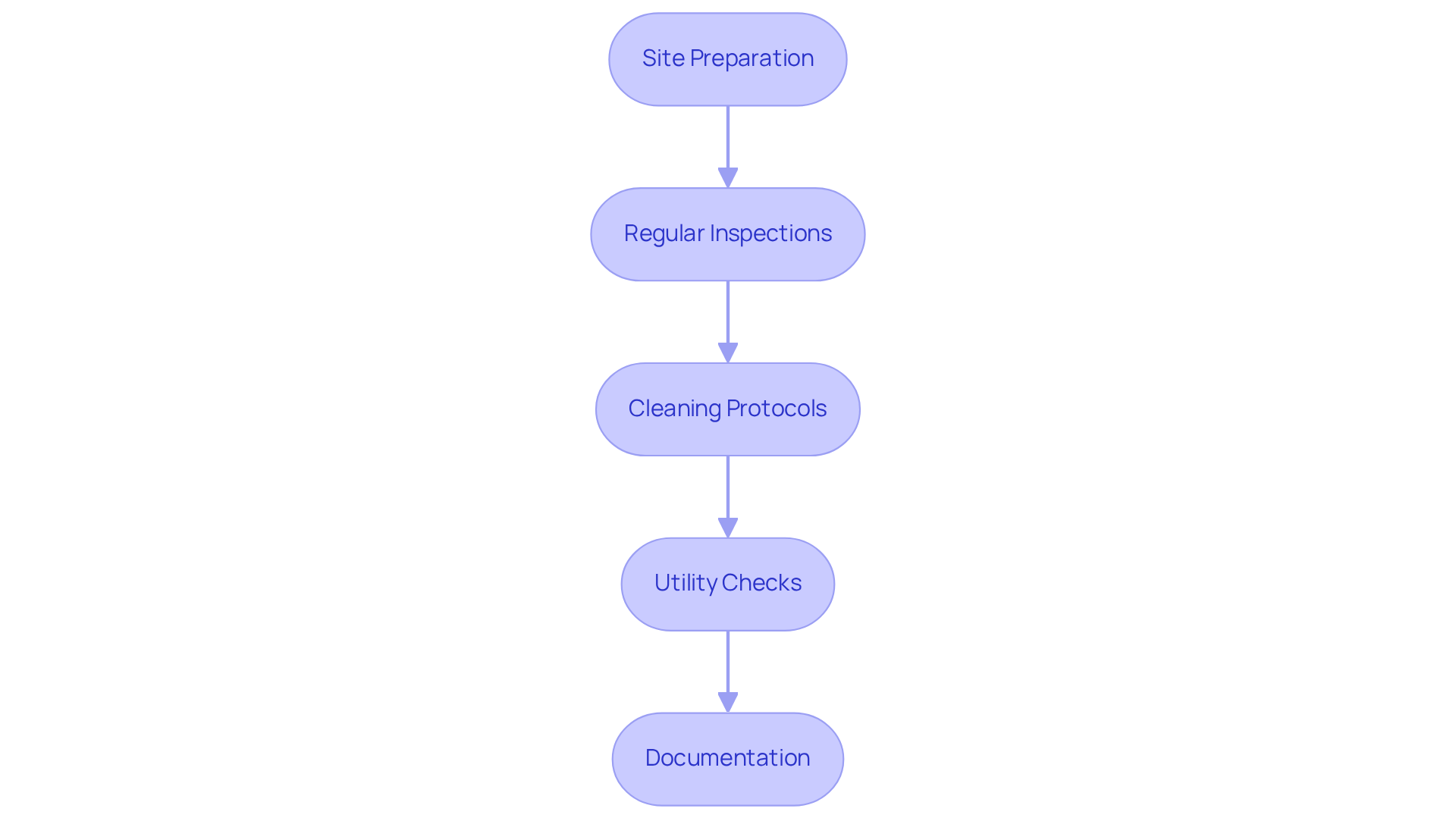 Each box represents a crucial step in maintaining onsite units. Follow the arrows to see the order of operations - starting from site preparation to documentation, ensuring a smooth and efficient process. Each box represents a crucial step in maintaining onsite units. Follow the arrows to see the order of operations - starting from site preparation to documentation, ensuring a smooth and efficient process.