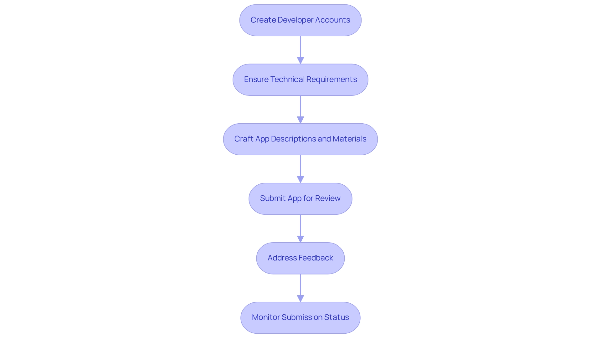 Each box represents a step in the app publishing workflow, with arrows indicating the flow from one step to the next.