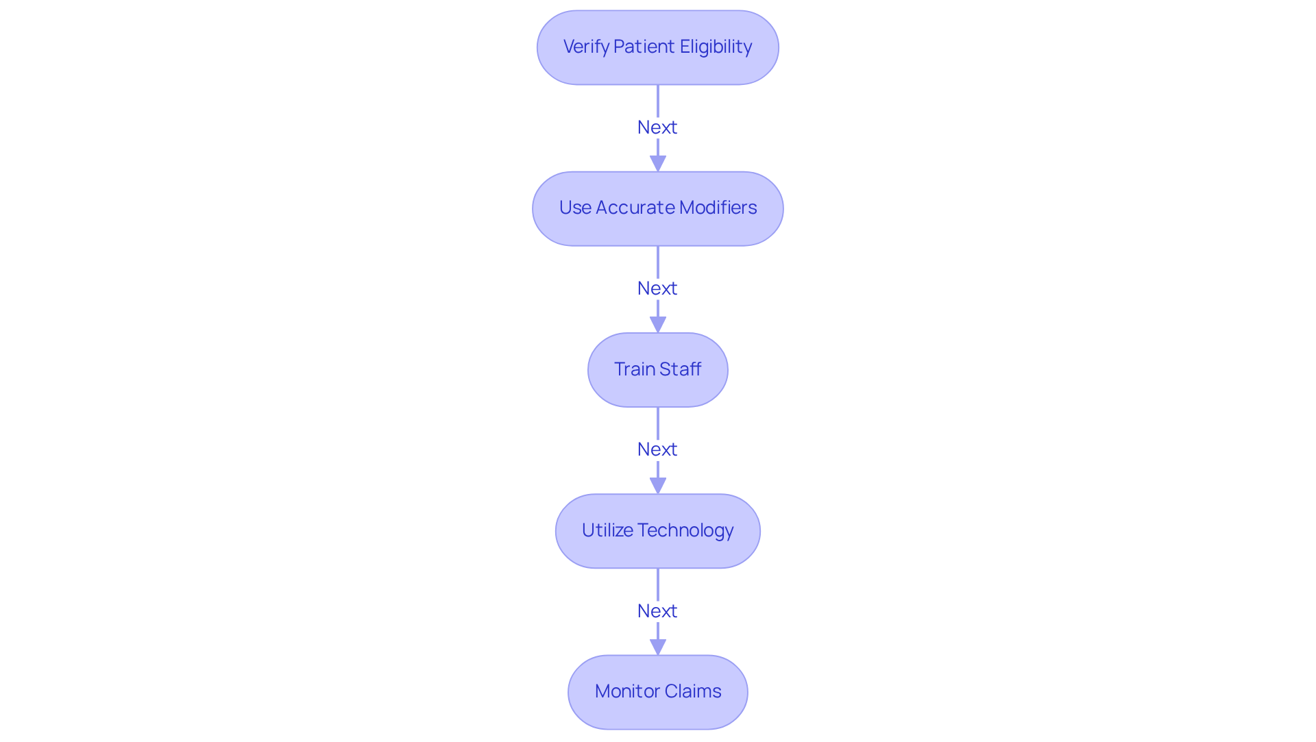 Each box represents a crucial step in the billing process. Follow the arrows to see how each strategy connects and contributes to effective billing.
