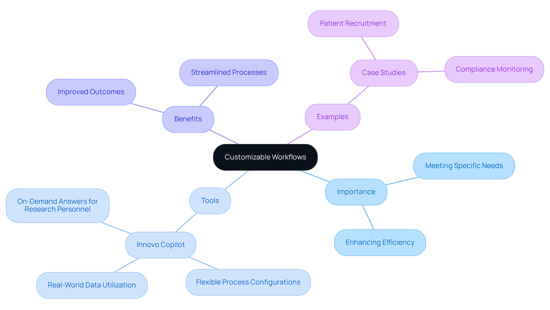 This mindmap starts with the main idea of customizable workflows at the center. Each branch represents a different aspect of how these workflows can be applied in clinical studies, showing their importance, the tools available, the benefits they provide, and real-world examples. Follow the branches to explore how each part connects to the overall theme. This mindmap starts with the main idea of customizable workflows at the center. Each branch represents a different aspect of how these workflows can be applied in clinical studies, showing their importance, the tools available, the benefits they provide, and real-world examples. Follow the branches to explore how each part connects to the overall theme.
