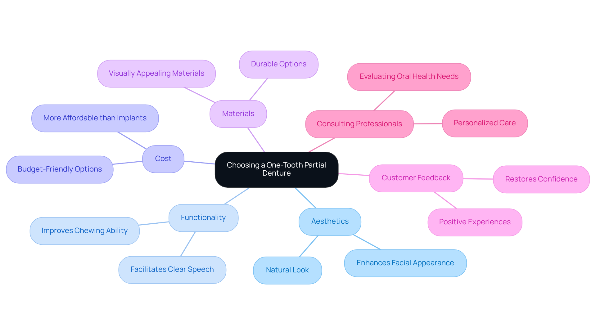 The center shows the main decision topic, and each branch represents a key factor to consider. The sub-branches provide more detail about each factor, helping you understand what to think about when making your choice.