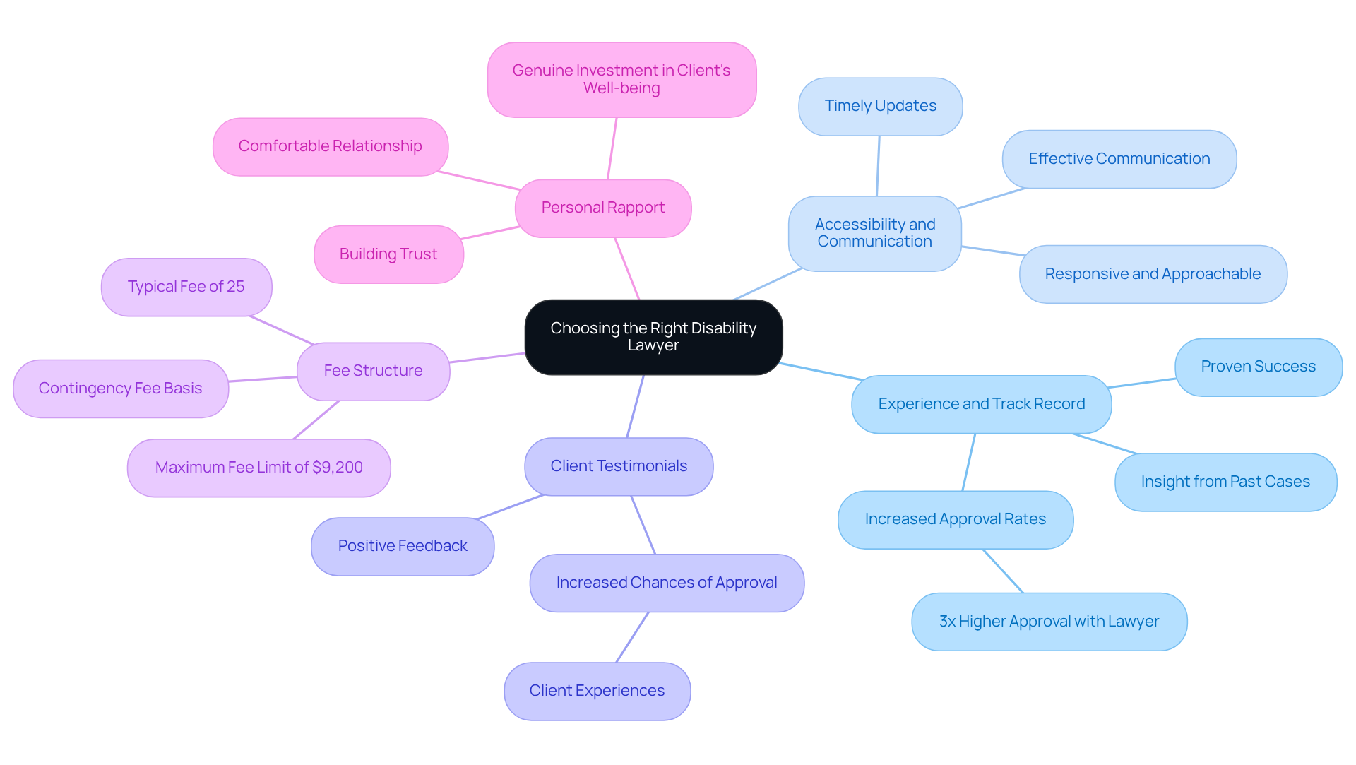 The central node represents the main topic, while the branches show the important factors to consider. Each branch contains specific insights that can help you make a better choice when selecting a lawyer. The central node represents the main topic, while the branches show the important factors to consider. Each branch contains specific insights that can help you make a better choice when selecting a lawyer.