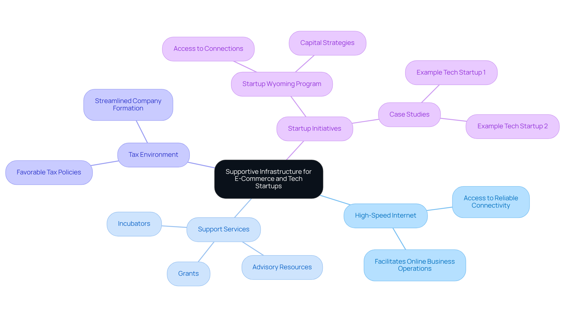 The central node represents the overall theme, while the branches show different aspects that contribute to a supportive environment for tech startups. Each sub-branch provides more detail on specific resources or initiatives available to entrepreneurs. The central node represents the overall theme, while the branches show different aspects that contribute to a supportive environment for tech startups. Each sub-branch provides more detail on specific resources or initiatives available to entrepreneurs.