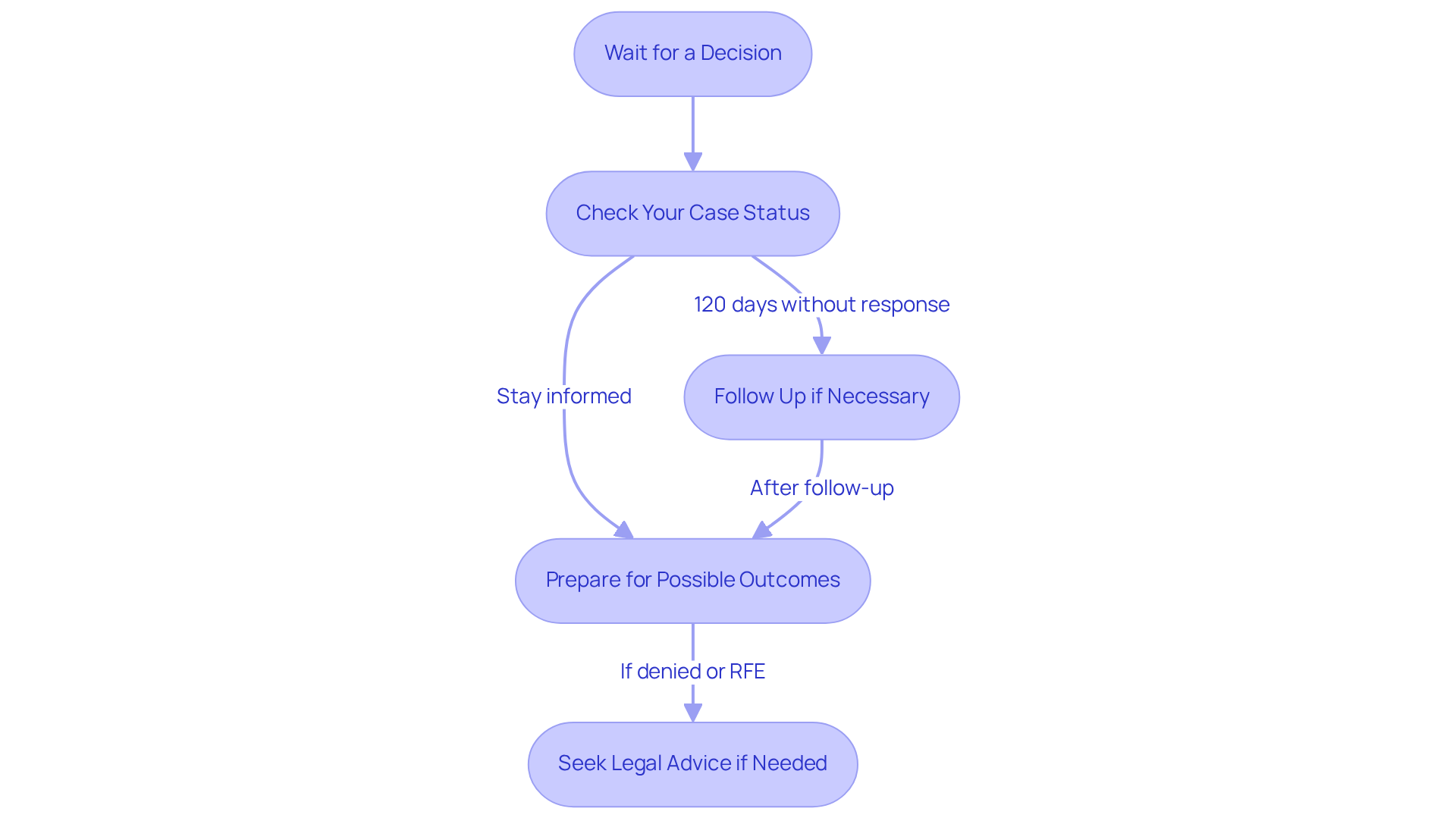 This flowchart guides you through what to do after your interview. Each box shows a step to take, and the arrows indicate the order. Follow the steps to stay informed and prepared for what comes next!
