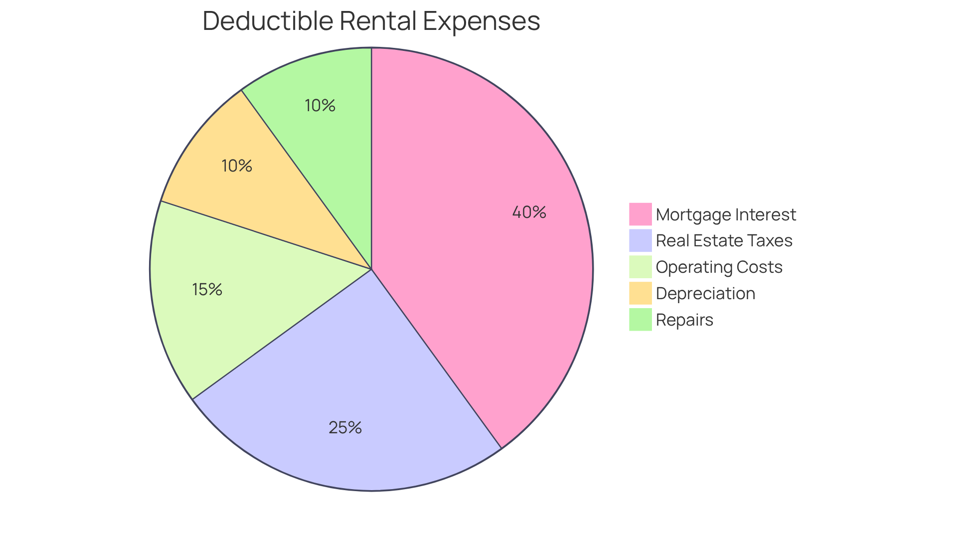 Each slice of the pie shows how much of the total deductions each expense type represents. The bigger the slice, the more significant that expense is in reducing taxable income.