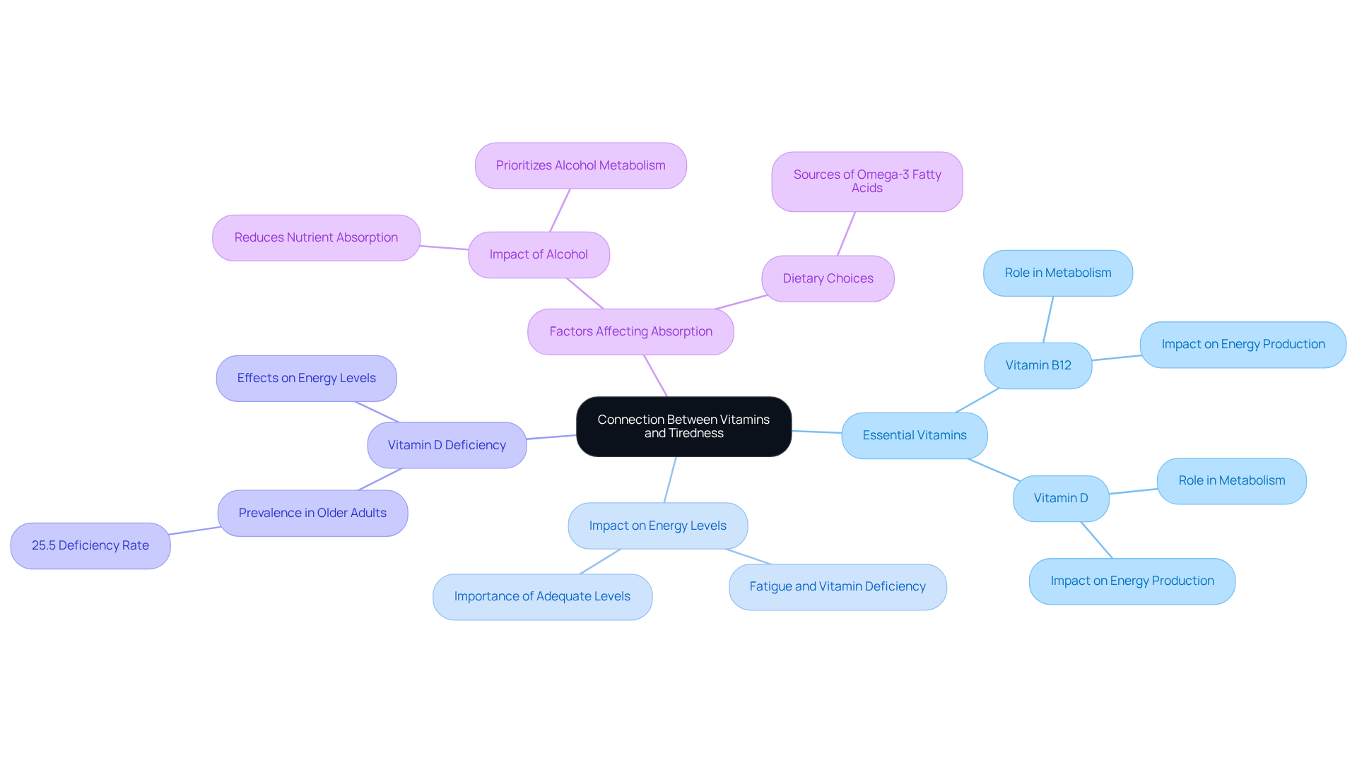 The center shows the main topic, while branches represent different aspects of how vitamins affect tiredness. Each color-coded branch helps you see the connections between vitamins, their importance, and factors that influence their effectiveness. The center shows the main topic, while branches represent different aspects of how vitamins affect tiredness. Each color-coded branch helps you see the connections between vitamins, their importance, and factors that influence their effectiveness.