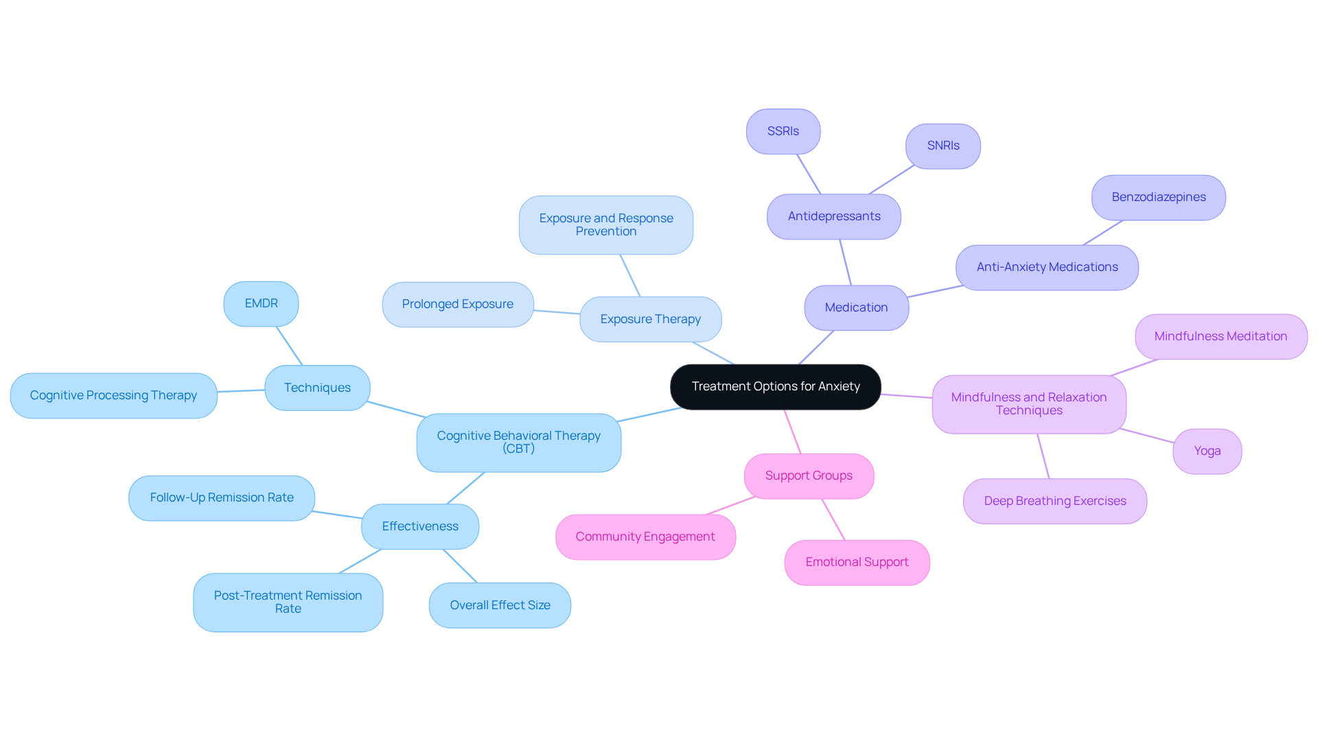 This mindmap shows different ways to treat anxiety. Start at the center with the main topic, then follow the branches to see various treatment types and their specific methods. Each color represents a different category, making it easy to understand how they relate to each other.