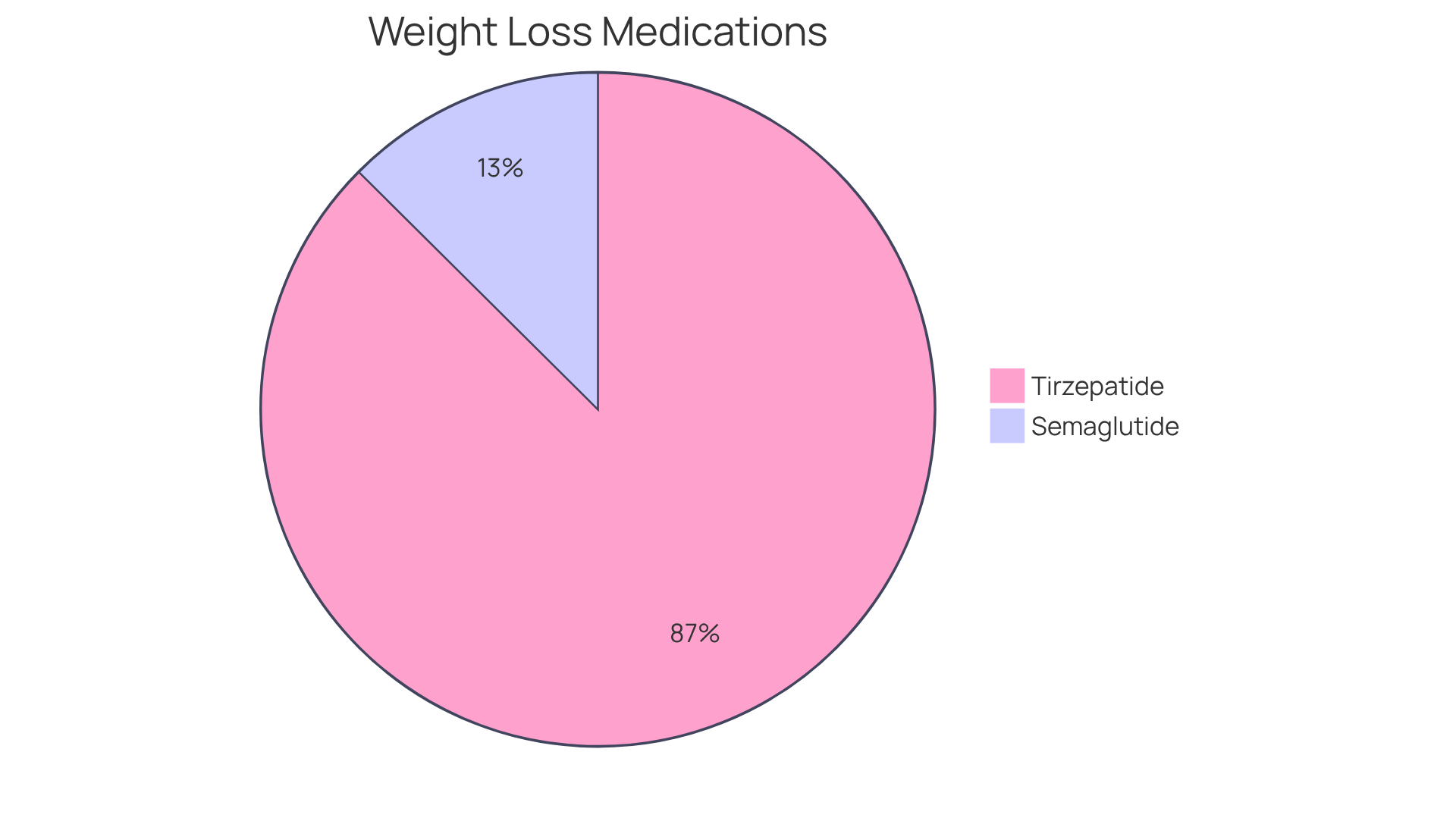This pie chart shows how much weight you can expect to lose with each medication. The blue slice represents Semaglutide, which helps people lose about 1-3 pounds each week. The green slice represents Tirzepatide, which can lead to a significant reduction of up to 20.9% over 72 weeks. The bigger the slice, the more effective the treatment!