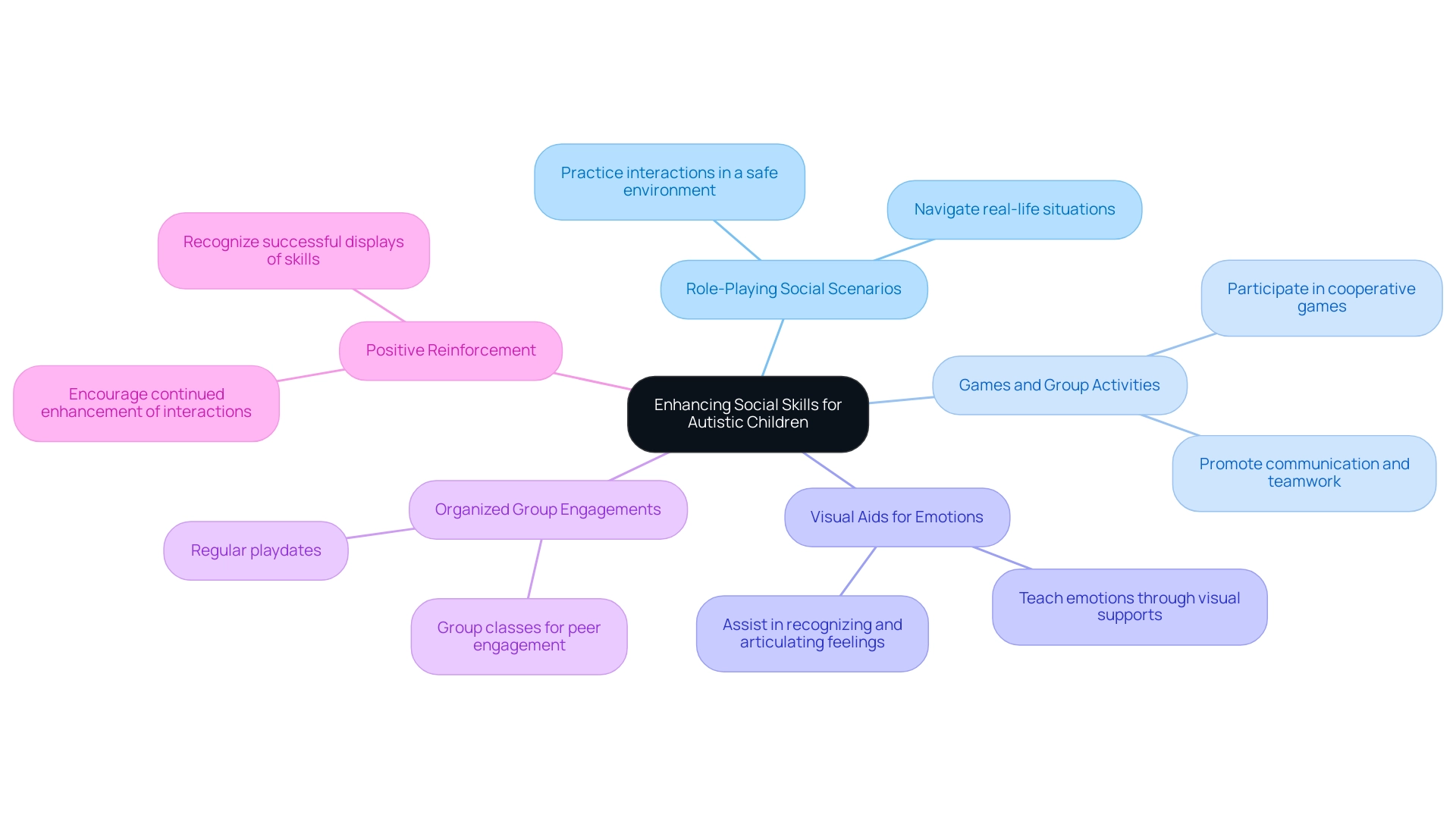 Each branch represents a strategy to enhance social skills, with colors distinguishing each strategy for clarity.