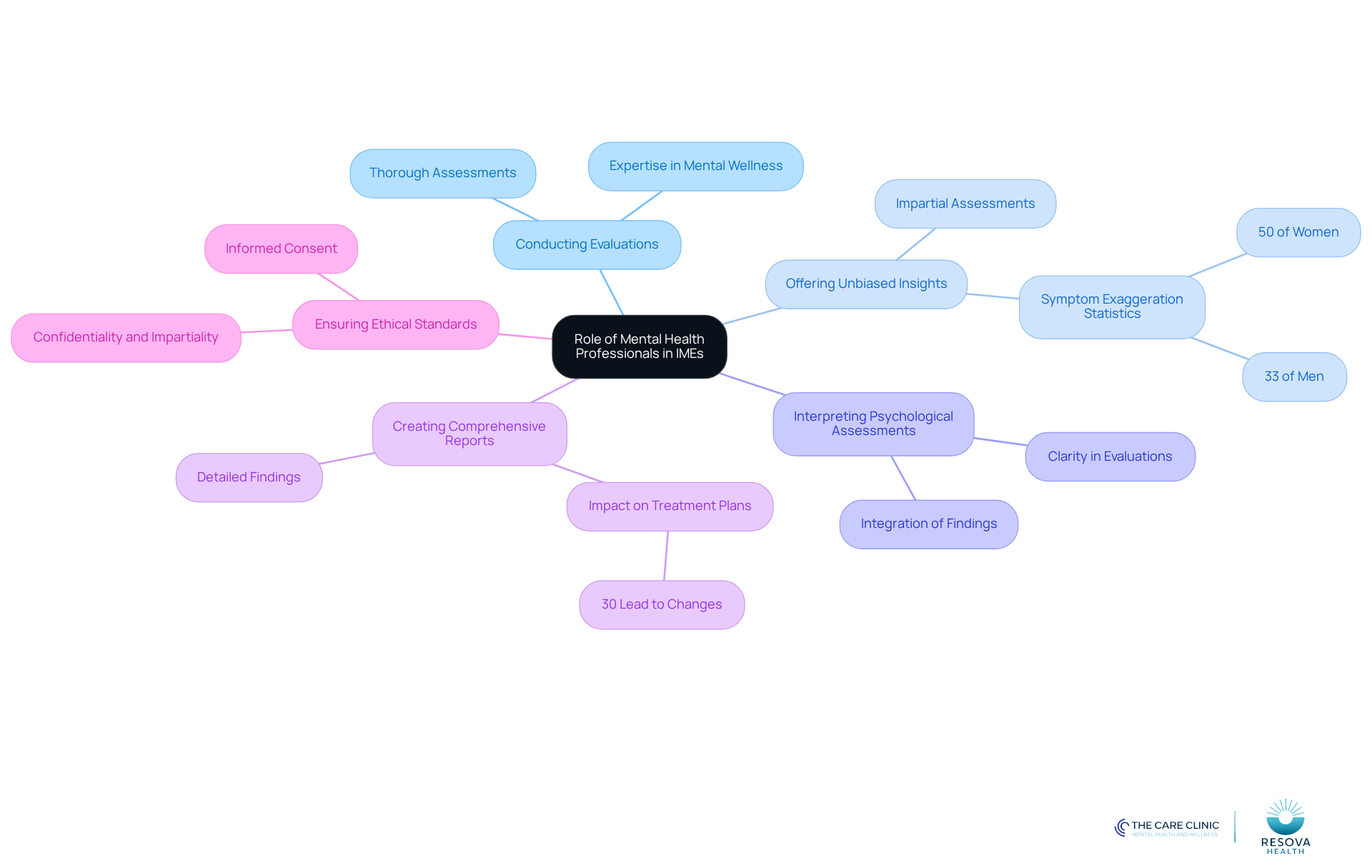 The central node represents the overall role of mental health professionals, while each branch highlights a specific responsibility. Follow the branches to understand how each role contributes to the IME process. The central node represents the overall role of mental health professionals, while each branch highlights a specific responsibility. Follow the branches to understand how each role contributes to the IME process.
