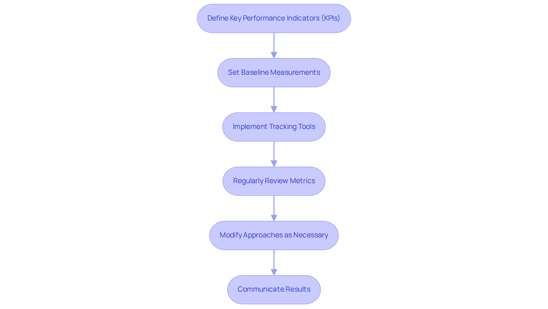 Each box represents a step in the process of measuring success. Follow the arrows to see how each step builds on the previous one, leading to effective tracking and improvement in your monitoring solution.