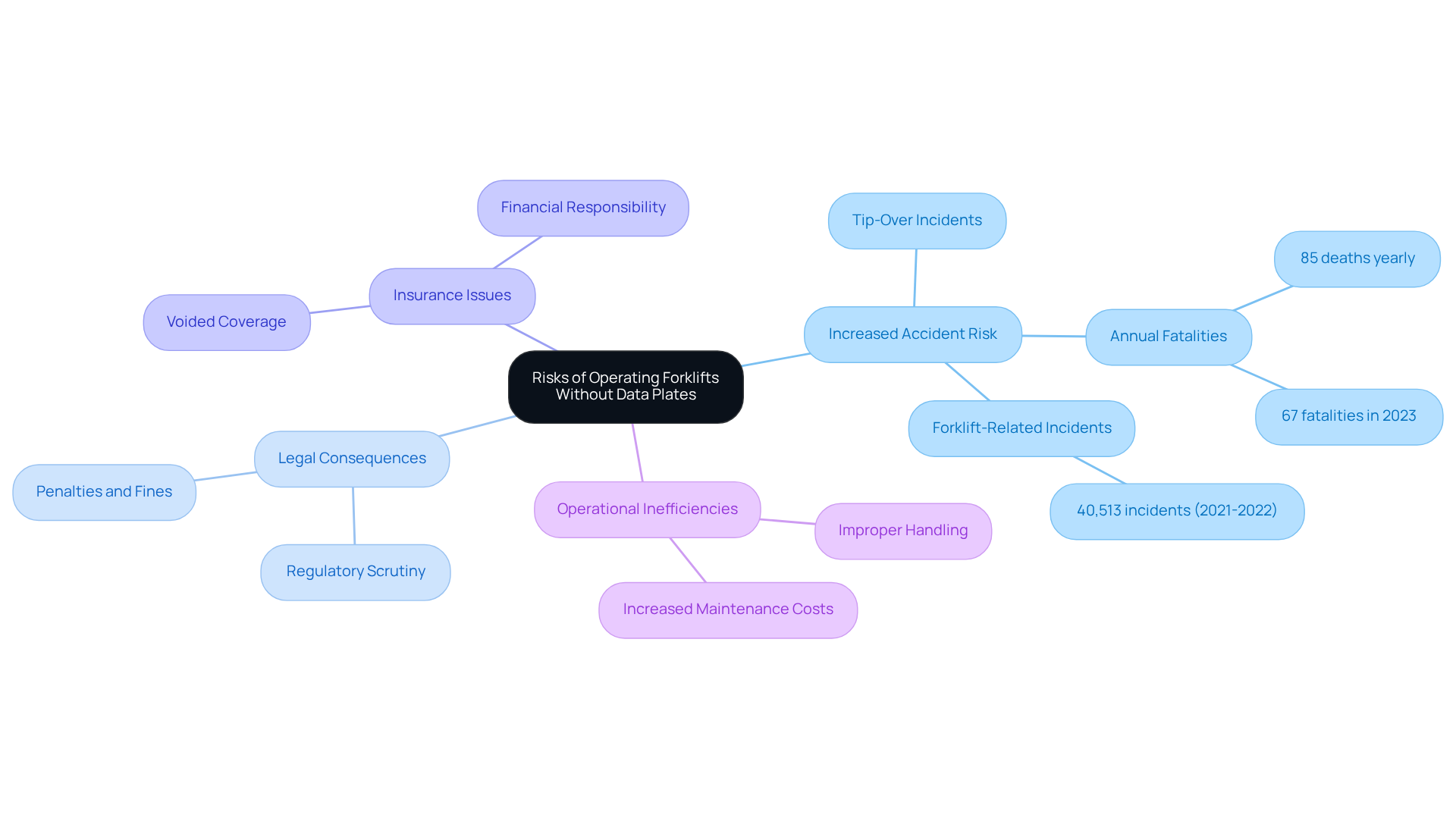 The central node represents the main topic, while the branches show different risks. Each sub-branch provides additional details or statistics related to that risk, helping you understand the full scope of the dangers involved.