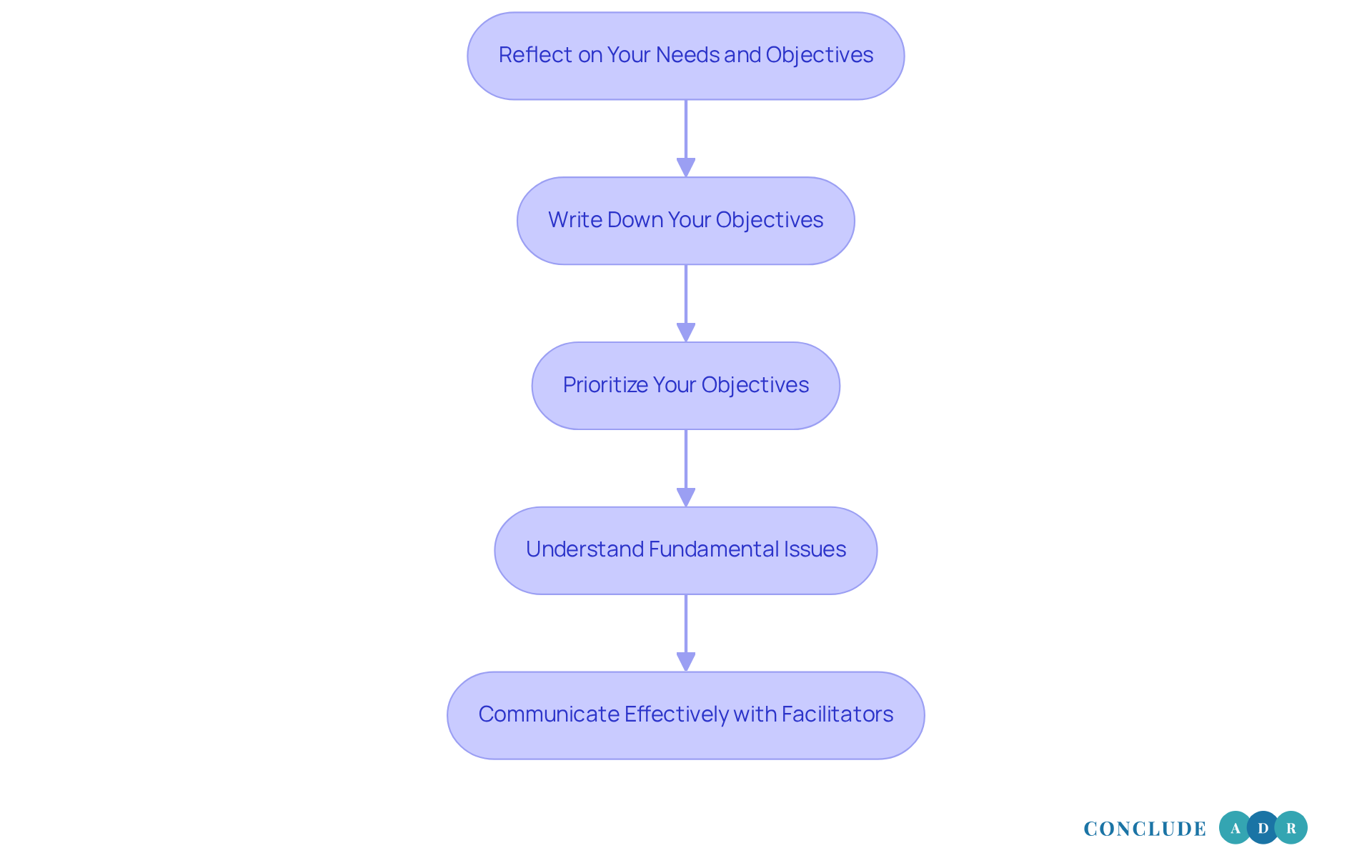 Each box represents a step in preparing for mediation. Follow the arrows to see how each step builds on the previous one, guiding you towards effective communication and a successful resolution.