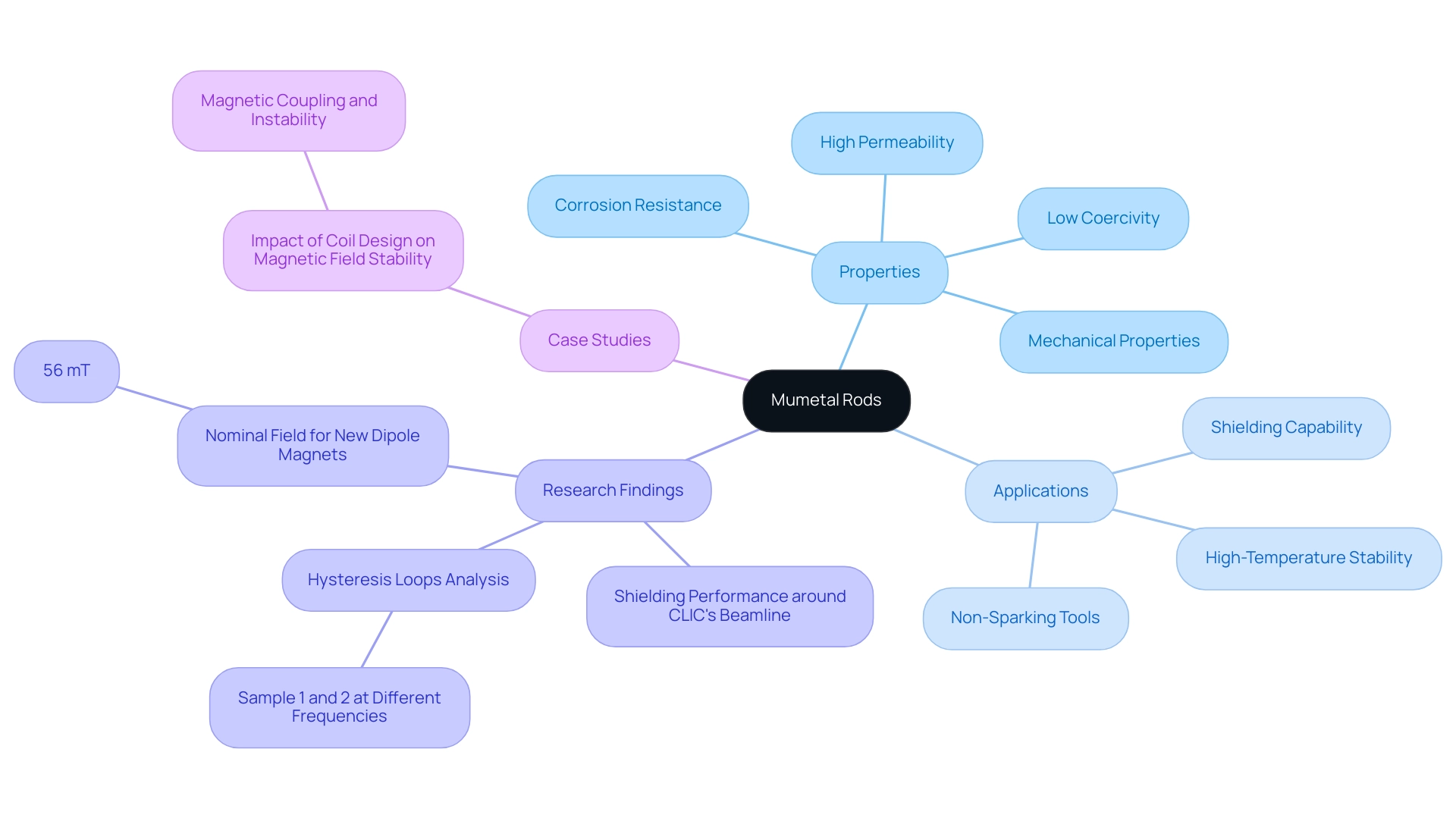 The central node represents mumetal rods, with branches illustrating properties, applications, research findings, and case studies, each color-coded for clarity.