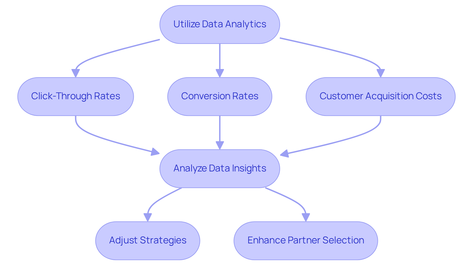 This flowchart shows how to use data analytics to improve partnership marketing. Start with the analytics, check the key metrics, analyze the data, and then decide on the best actions to take for better results. This flowchart shows how to use data analytics to improve partnership marketing. Start with the analytics, check the key metrics, analyze the data, and then decide on the best actions to take for better results.
