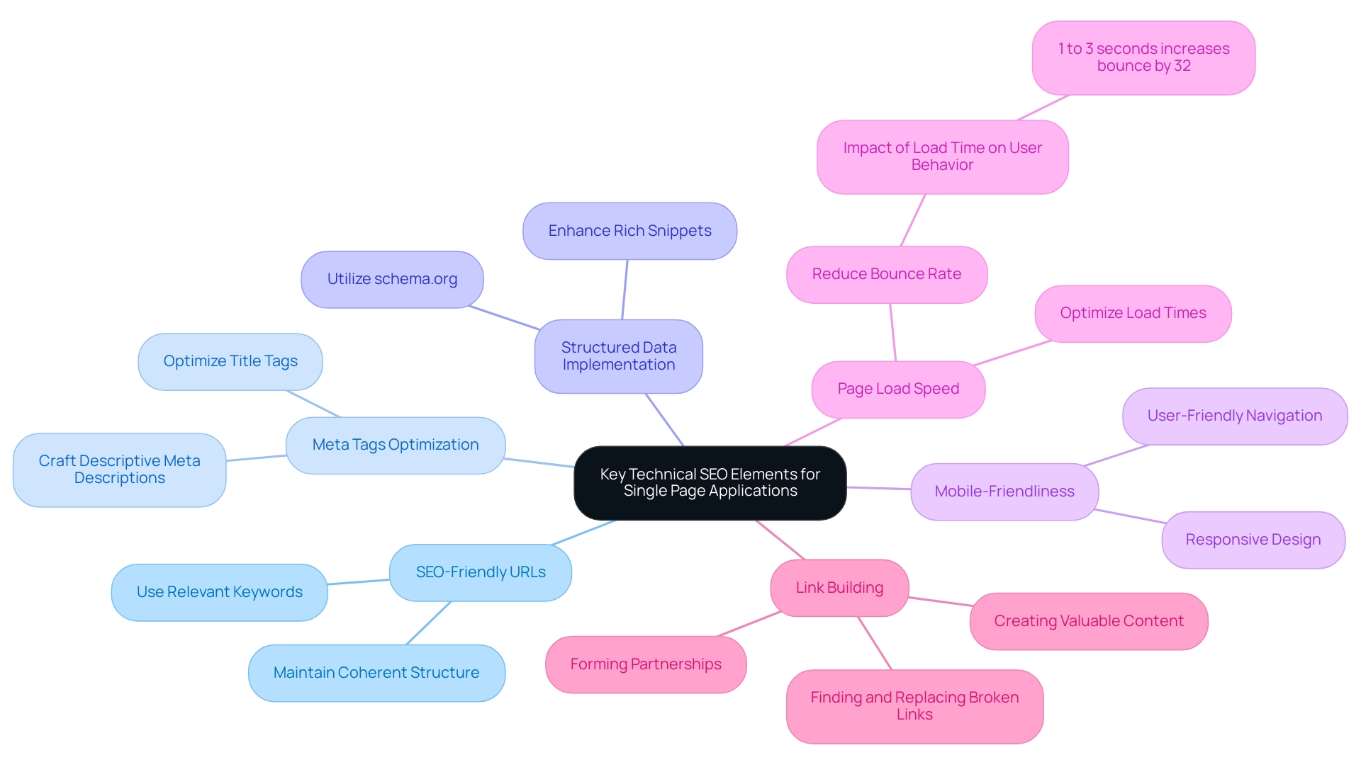 The central node represents the main topic, with branches indicating key elements of technical SEO and sub-branches providing specific details for each element.