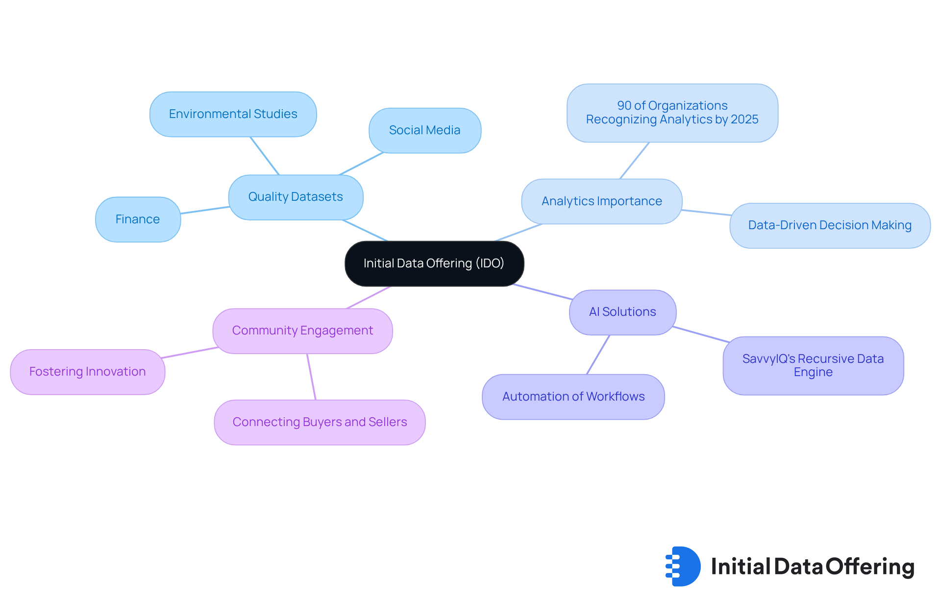 At the center, we have IDO, and from there, you can explore related themes and subtopics. Each branch represents a key area of focus, helping you understand how they all connect and contribute to the overall concept of IDO. At the center, we have IDO, and from there, you can explore related themes and subtopics. Each branch represents a key area of focus, helping you understand how they all connect and contribute to the overall concept of IDO.