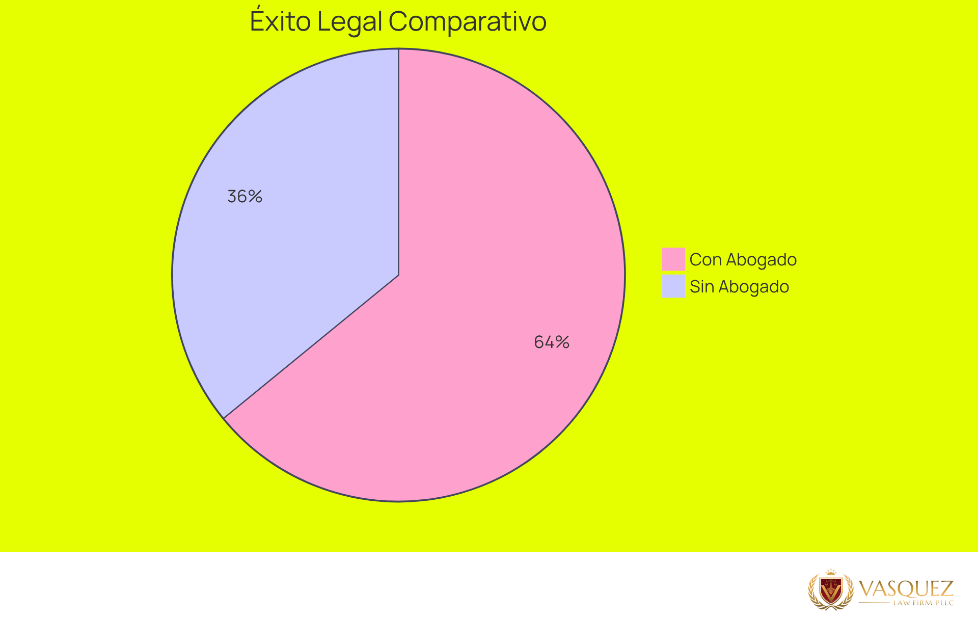 Este gráfico muestra cómo tener un abogado puede aumentar tus posibilidades de éxito y la compensación que puedes recibir. Las secciones más grandes representan mejores resultados.