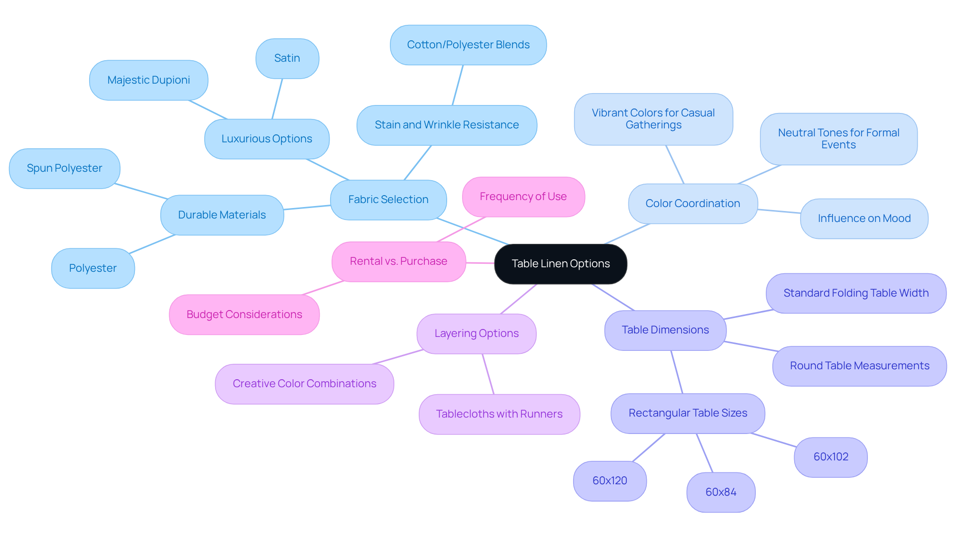 Begin at the center with the main topic of table linens, then explore each branch to discover important factors like fabric types, color choices, and whether to rent or buy. Each branch helps you understand how to create the perfect table setup. Begin at the center with the main topic of table linens, then explore each branch to discover important factors like fabric types, color choices, and whether to rent or buy. Each branch helps you understand how to create the perfect table setup.