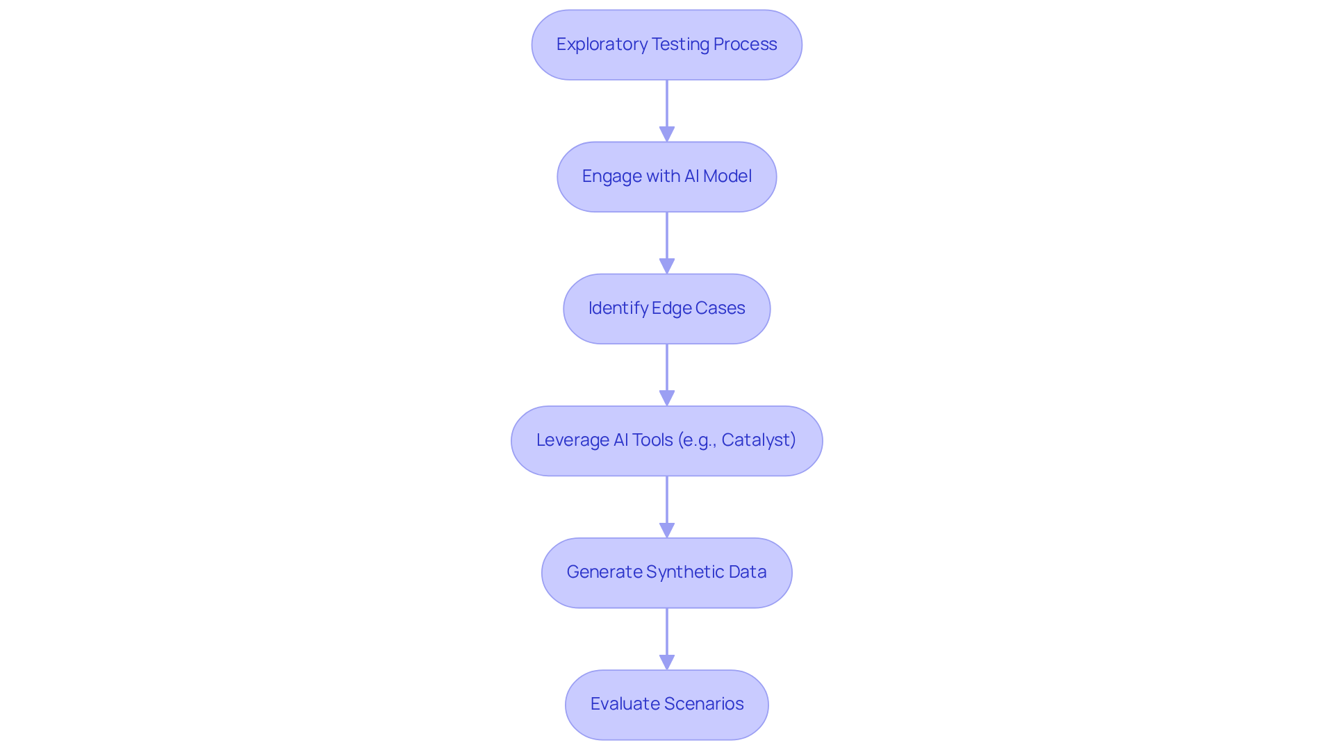 Each box represents a step in the exploratory testing process. Follow the arrows to see how testers engage with the AI model and utilize tools to uncover hidden issues.