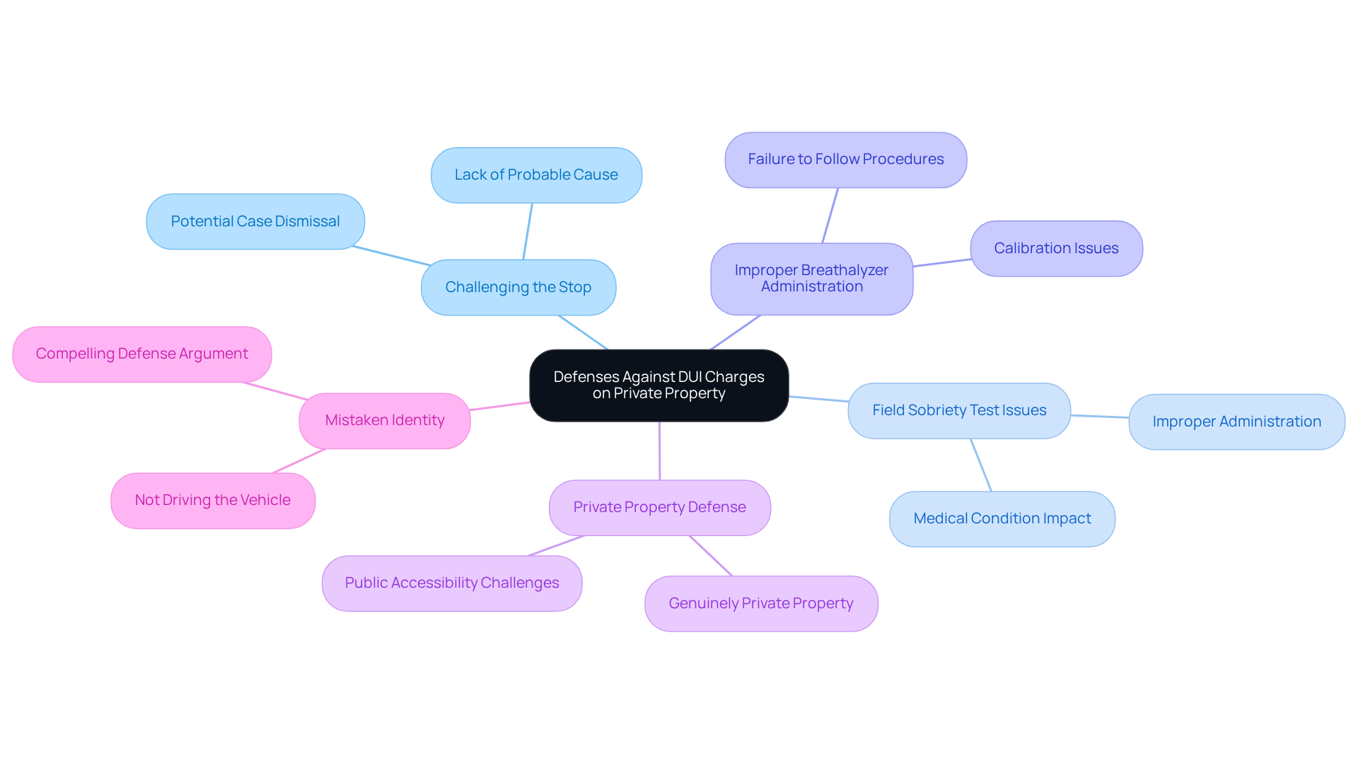 This mindmap shows various strategies for defending against DUI charges. Start at the center with the main topic, then follow the branches to explore each defense strategy and its details. This mindmap shows various strategies for defending against DUI charges. Start at the center with the main topic, then follow the branches to explore each defense strategy and its details.