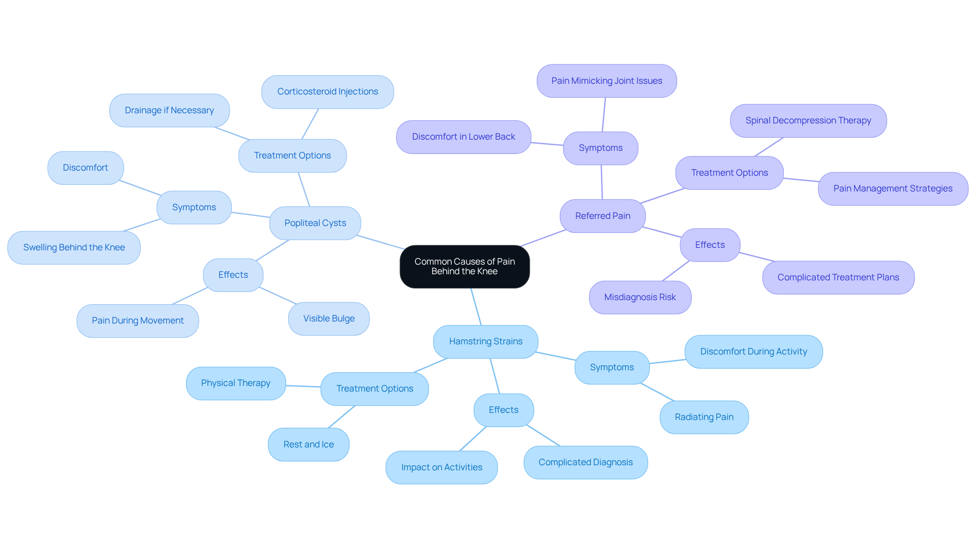 Start at the center with the main topic of knee pain causes. Follow the branches to explore specific conditions and their treatments. Each color represents a different cause, making it easy to differentiate between them.