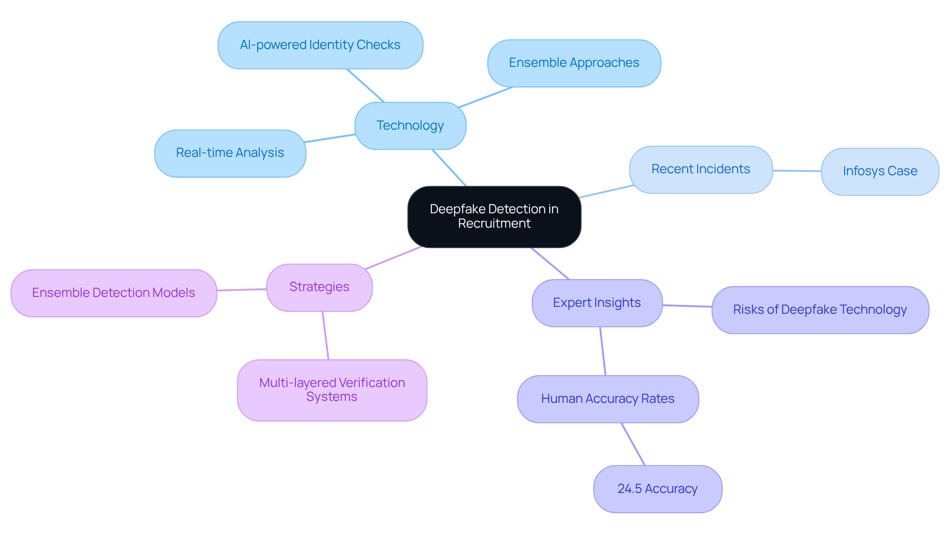 Start at the center with the main topic, then explore each branch to understand the different aspects of deepfake detection, including technology, incidents, expert warnings, and strategies for improvement.