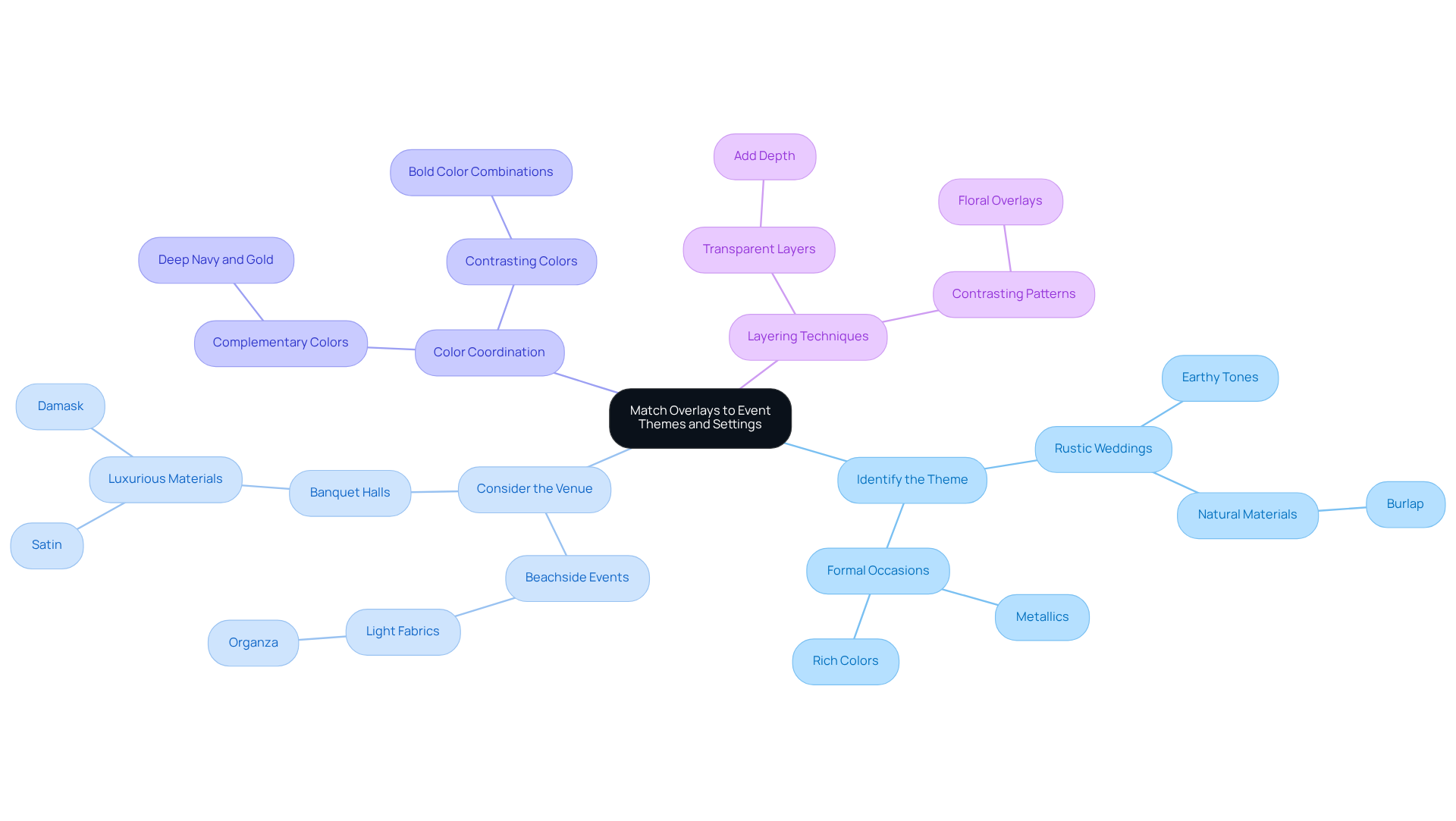 Begin at the center with the main topic, then explore each strategy and its details by following the branches. Each color represents a different strategy, making it easy to distinguish between them. Begin at the center with the main topic, then explore each strategy and its details by following the branches. Each color represents a different strategy, making it easy to distinguish between them.