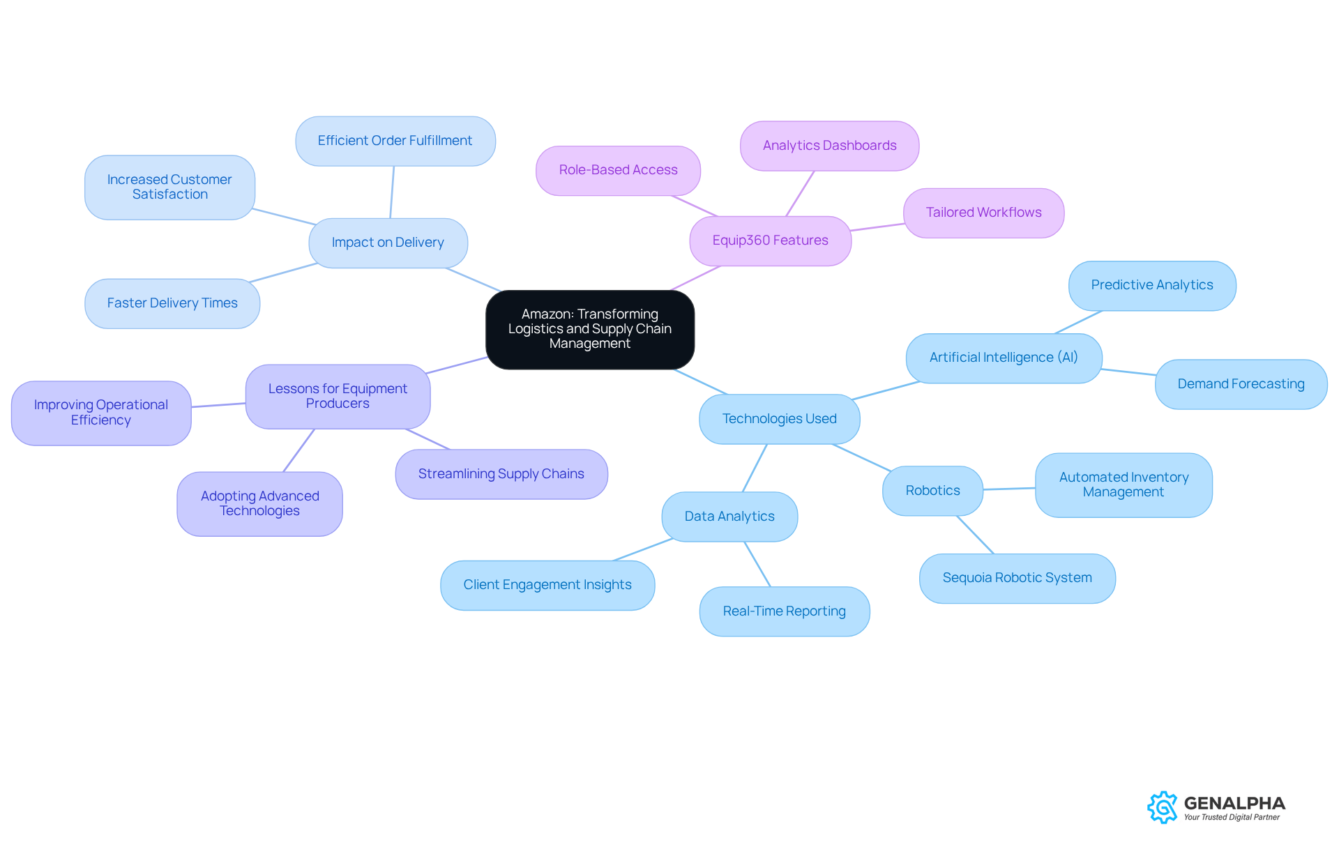 This mindmap illustrates how Amazon revolutionizes logistics. Start at the center with the main theme, then explore branches that detail the technologies they use, the impact on delivery times, lessons for other businesses, and features of Equip360 that can help improve operations.