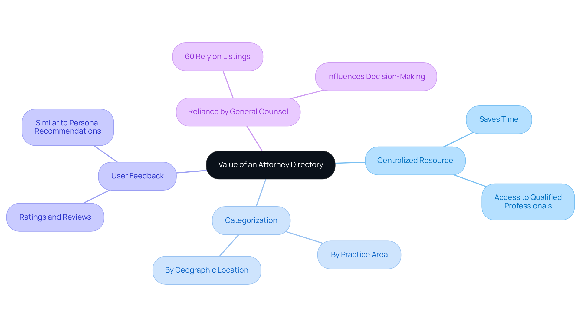 The center shows the main idea, and the branches represent different aspects of how an attorney directory helps users. Each branch breaks down into more specific points, making it easy to see the full picture.