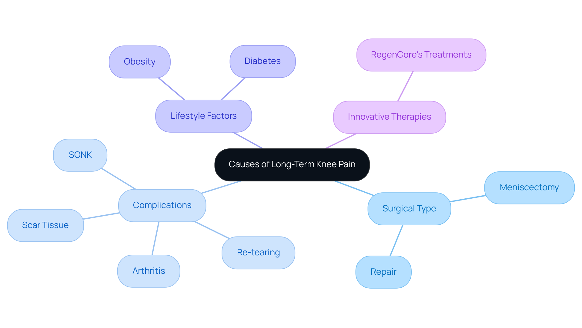 This mindmap helps you explore the various factors contributing to long-term knee pain after surgery. Start at the center with the main topic, then follow the branches to see different causes and how they relate to recovery options. Each color-coded branch represents a different category, making it easier to understand the connections.