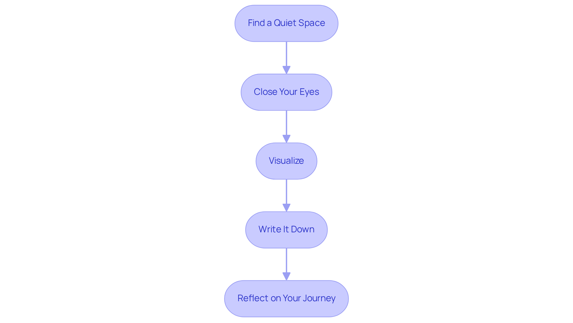 Each box represents a step in the visualization process. Follow the arrows to see how to move from one step to the next, helping you create a clearer picture of your future. Each box represents a step in the visualization process. Follow the arrows to see how to move from one step to the next, helping you create a clearer picture of your future.
