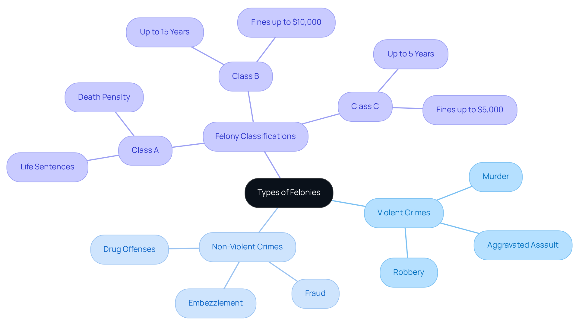 This mindmap helps you navigate the different types of felonies. Start at the center with 'Types of Felonies' and explore the branches to see how they are categorized into violent and non-violent crimes, along with their classifications and examples. Each branch represents a different aspect of felony law, making it easier to grasp the complexities involved.