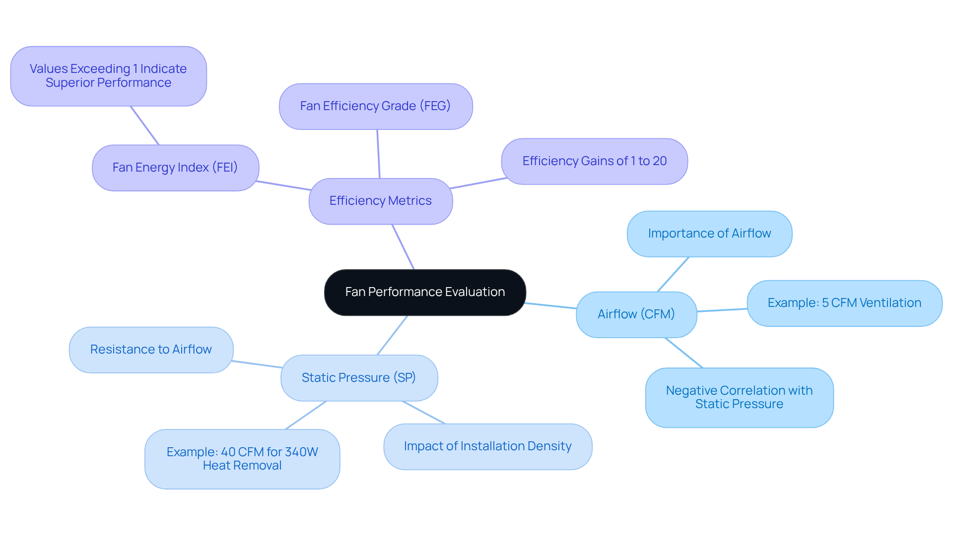 The central idea represents fan performance evaluation, with branches showing essential metrics and their relationships. Each color-coded branch helps differentiate between categories, making it easy to follow the connections and implications.