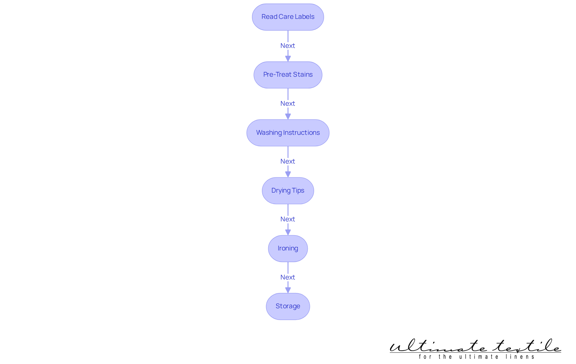 Follow the arrows to see the steps for keeping your tablecloths in top shape. Each box represents an important action to take, ensuring your linens look their best for every event.