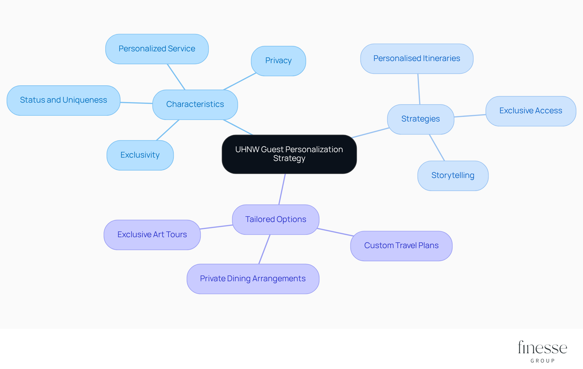 Master UHNW Guest Personalization Strategies for Effective Engagement ...