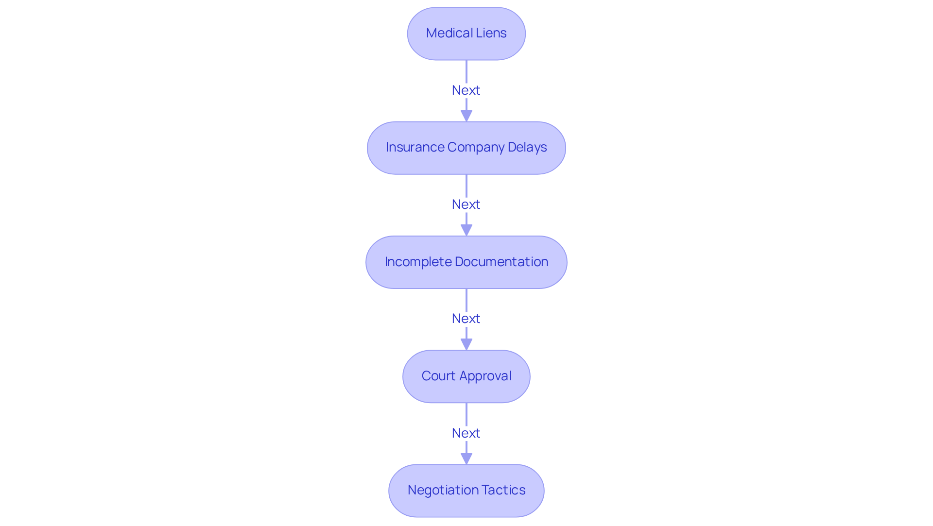 Each box in the flowchart represents a potential delay you might encounter. Follow the arrows to see how these delays can affect the overall timeline for your compensation claim.