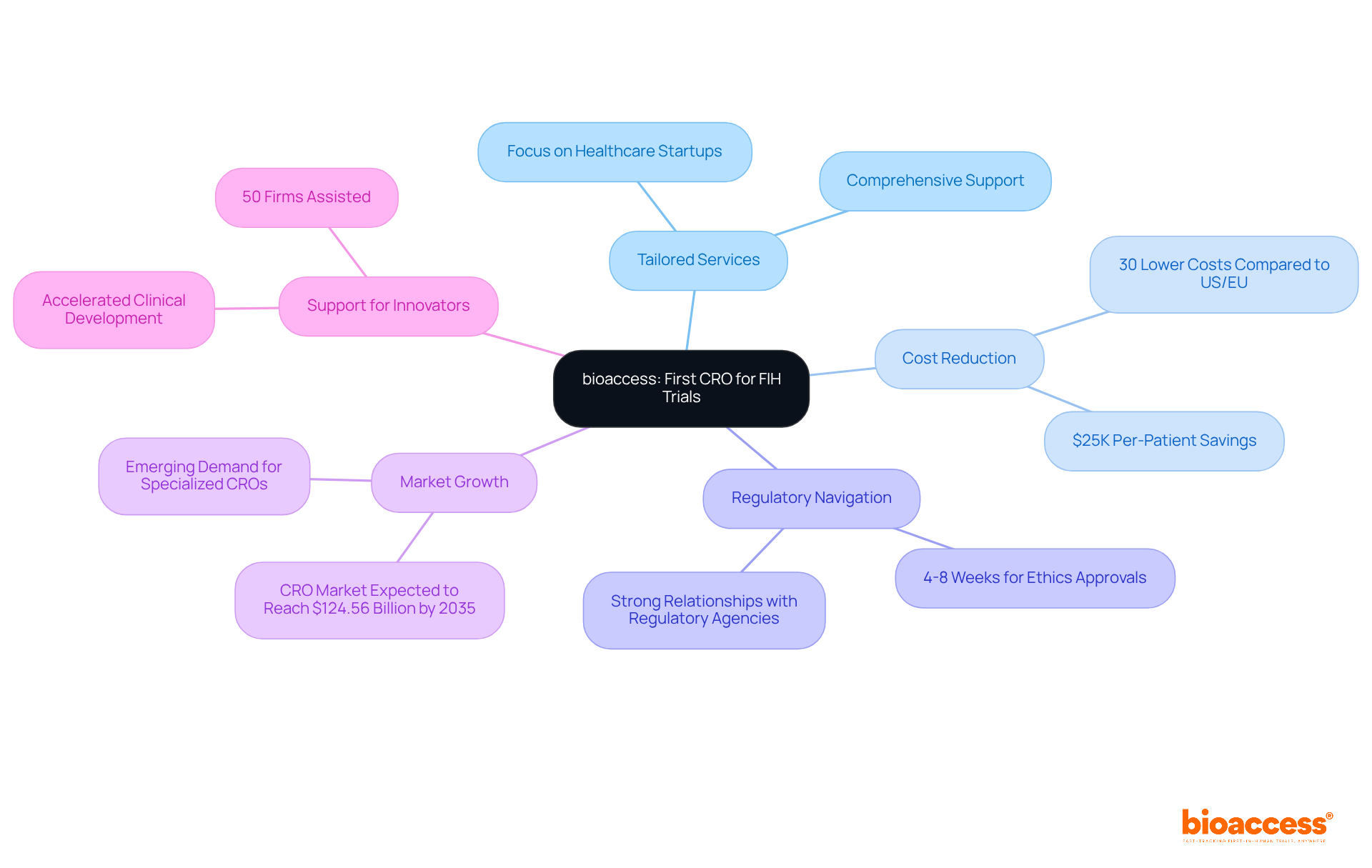 The central node represents bioaccess, and each branch shows a different aspect of its operations and advantages. Follow the branches to understand how bioaccess supports healthcare startups in clinical trials.
