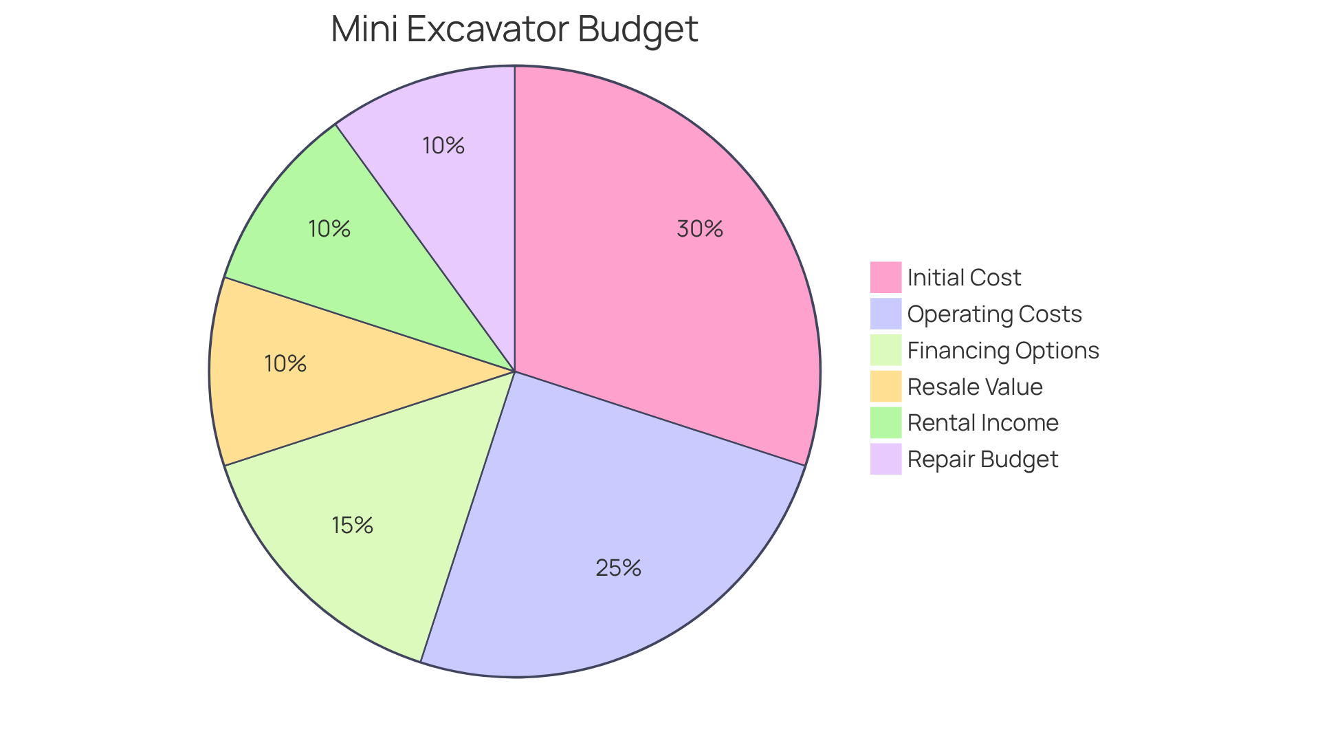 Each slice of the pie shows how much of your total budget goes to different financial factors. The bigger the slice, the more important that factor is in your overall spending plan.