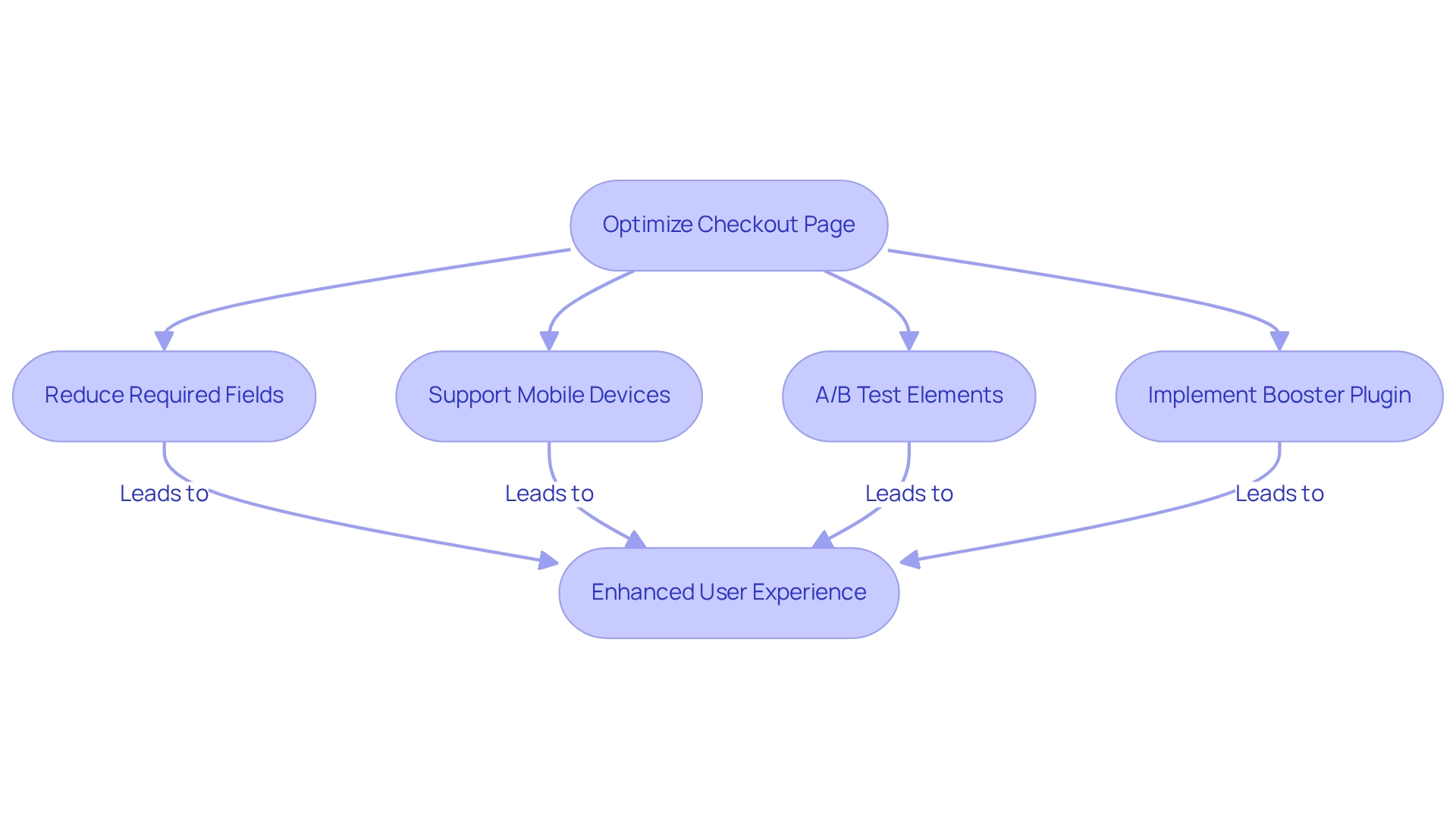 Each box represents a step in enhancing the checkout experience. Follow the arrows to see how one action leads to the next, ultimately aiming for a smoother transaction process.