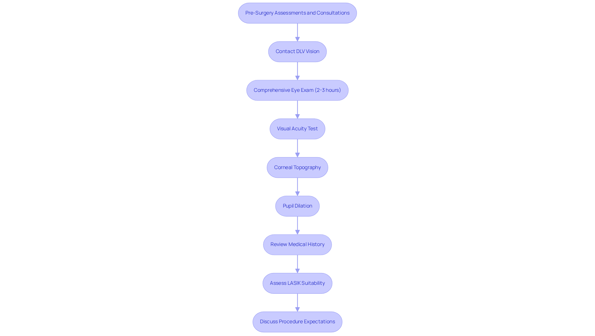 This flowchart outlines the steps you need to take before LASIK surgery. Start at the top and follow the arrows down to see what you’ll go through, from your initial contact to understanding what to expect during and after the procedure.