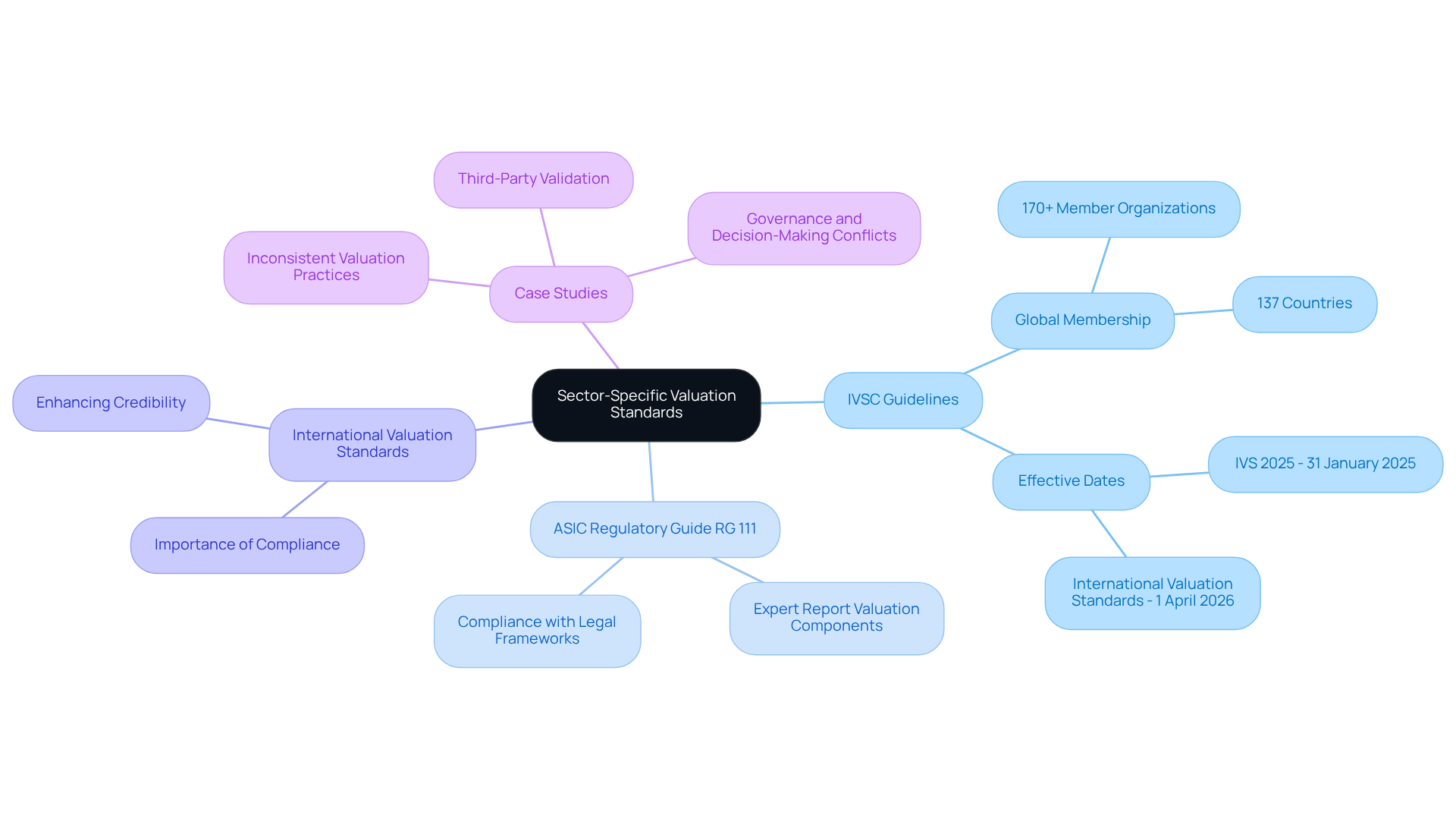 This mindmap starts with the main topic in the center and branches out to show how different standards and guidelines relate to each other. Each branch represents a key organization or concept, and the sub-branches provide more details about their roles and impacts on valuation practices.