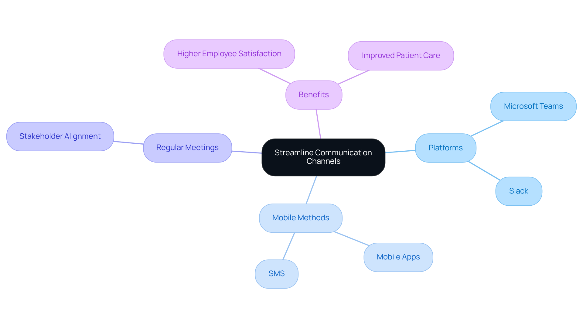 The central node represents the main focus on communication. Each branch shows different tools and methods that enhance collaboration, while the sub-branches highlight specific aspects and benefits of effective communication. The central node represents the main focus on communication. Each branch shows different tools and methods that enhance collaboration, while the sub-branches highlight specific aspects and benefits of effective communication.