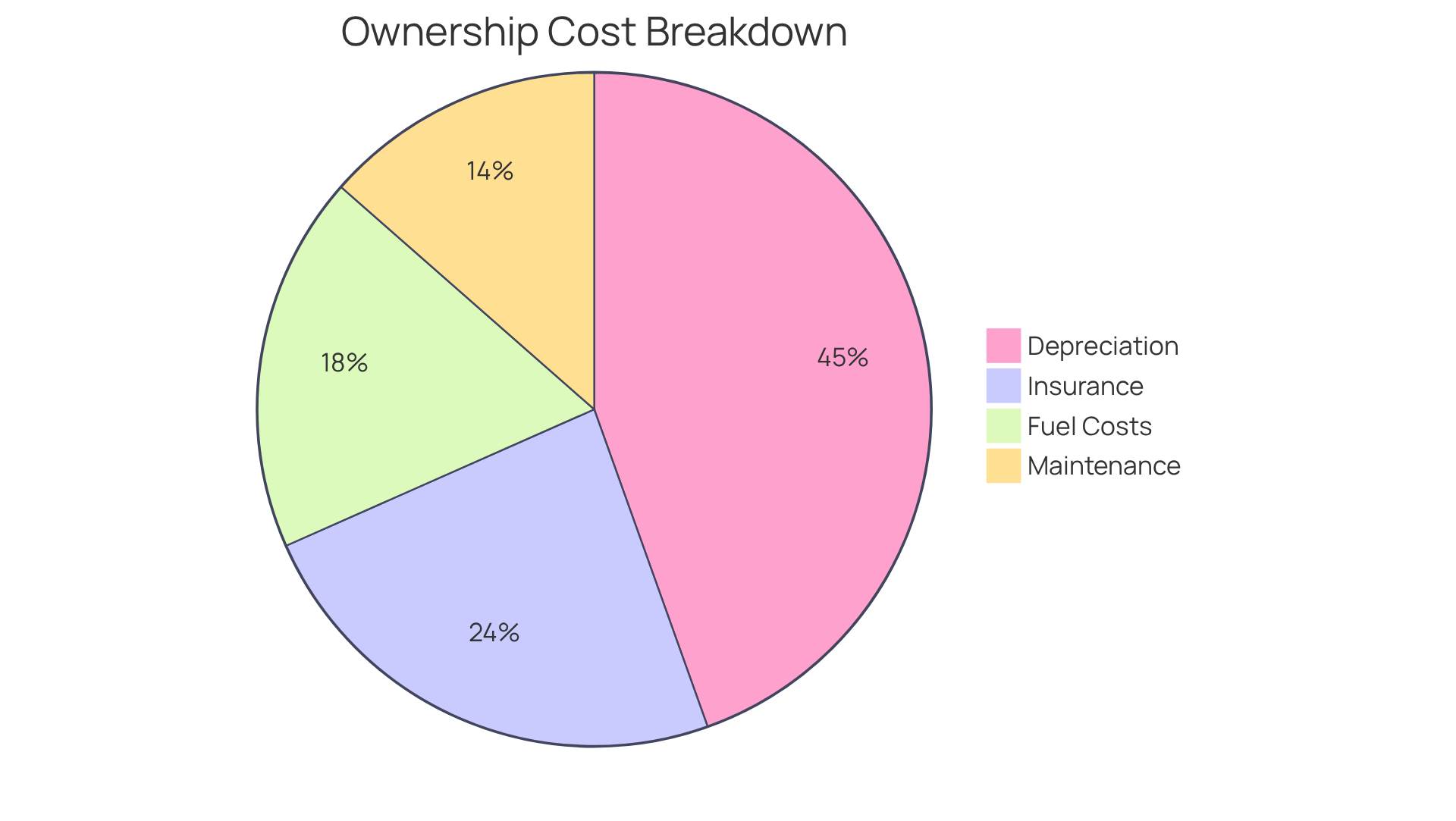 Each slice of the pie represents a different cost associated with owning the Cadillac XT5. The larger the slice, the more significant that cost is in relation to the total ownership expense. This helps you see where your money goes when owning this luxury vehicle. Each slice of the pie represents a different cost associated with owning the Cadillac XT5. The larger the slice, the more significant that cost is in relation to the total ownership expense. This helps you see where your money goes when owning this luxury vehicle.