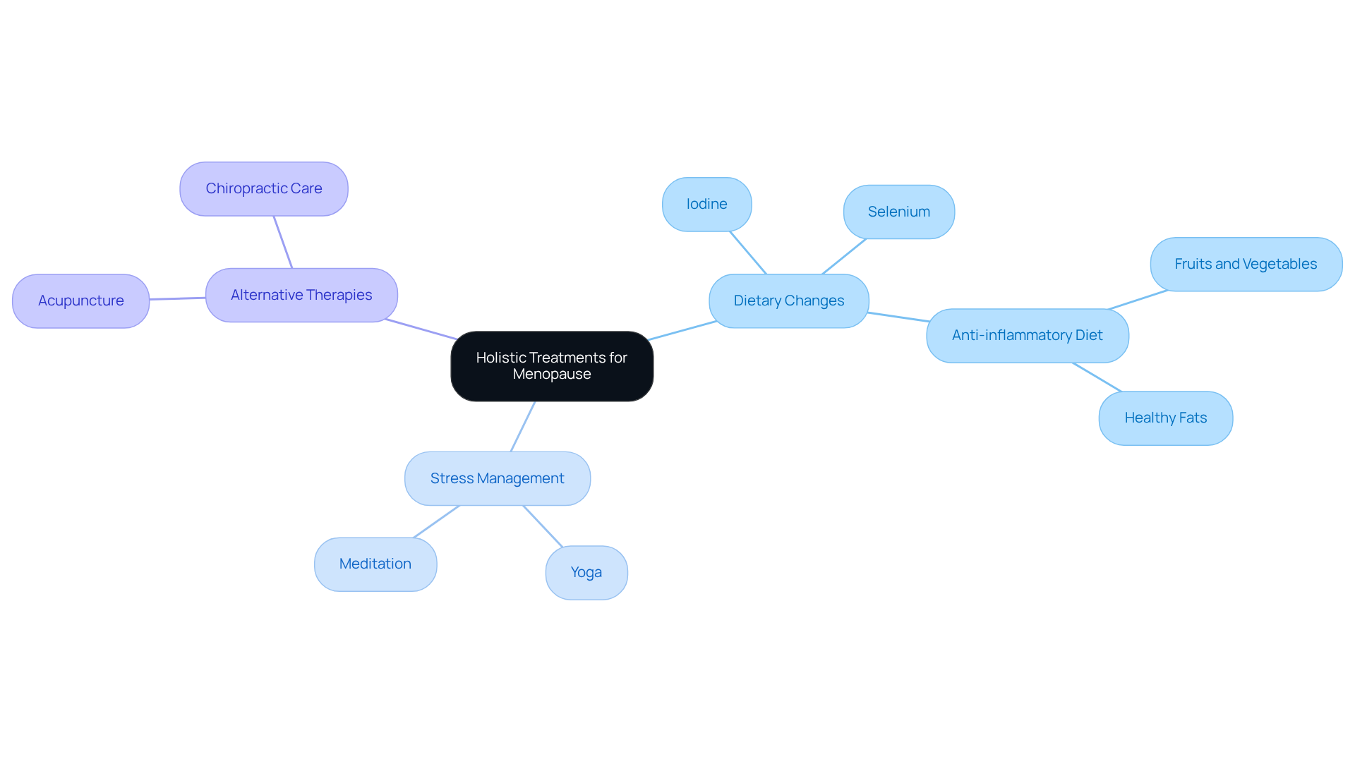 The central node represents the main theme of holistic treatments for menopause. Each branch shows a different approach, with sub-branches detailing specific methods or nutrients that contribute to overall well-being.