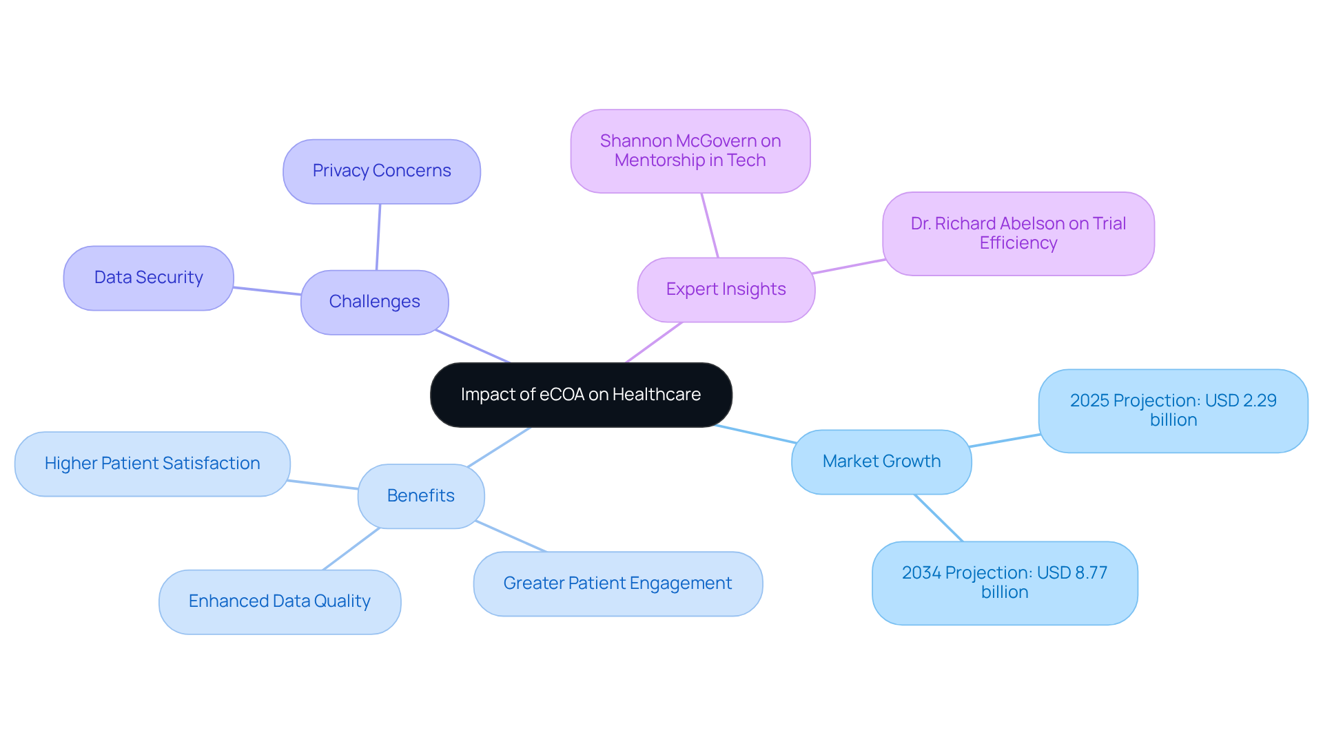 The central node represents the overall impact of eCOA, while branches show specific areas like market growth, benefits, challenges, and expert opinions. Each branch helps you understand how eCOA is shaping healthcare.